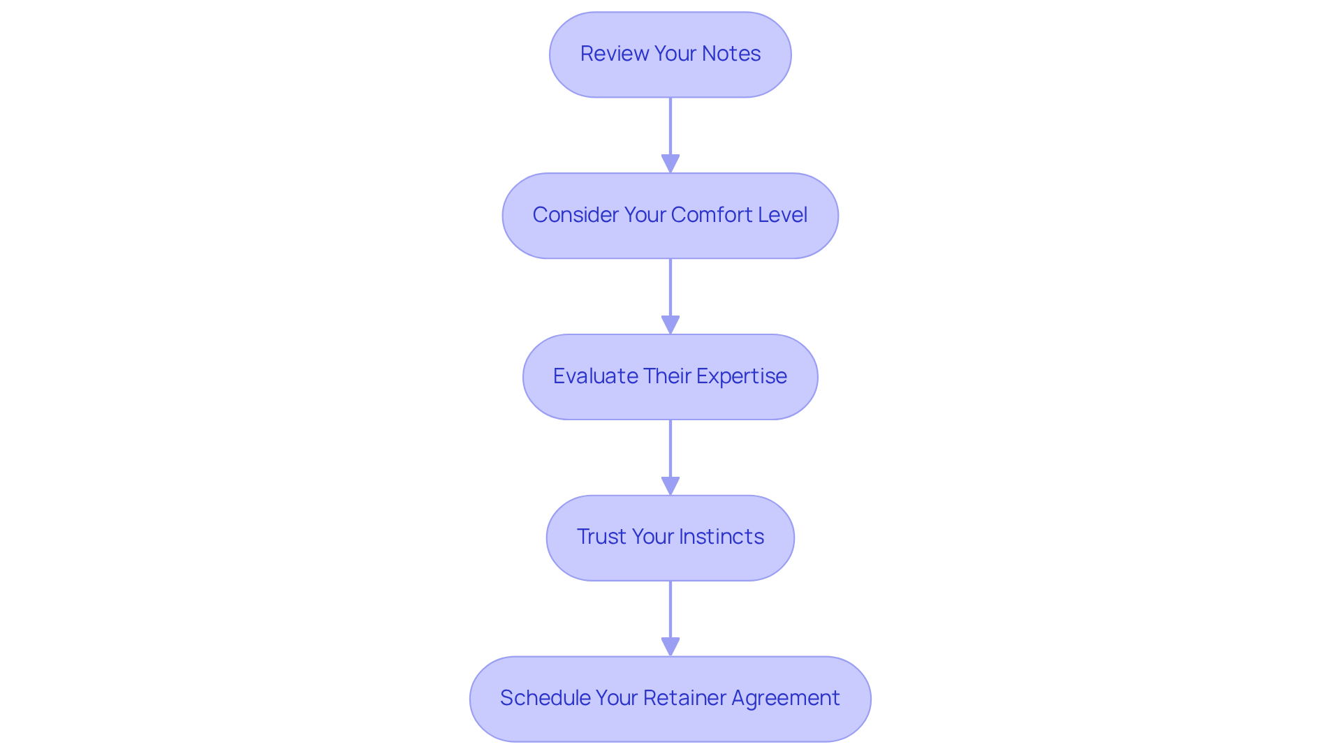 Each box represents a step in the process of choosing an attorney. Follow the arrows to see how to move from one step to the next, ensuring you cover all important aspects before making your decision.