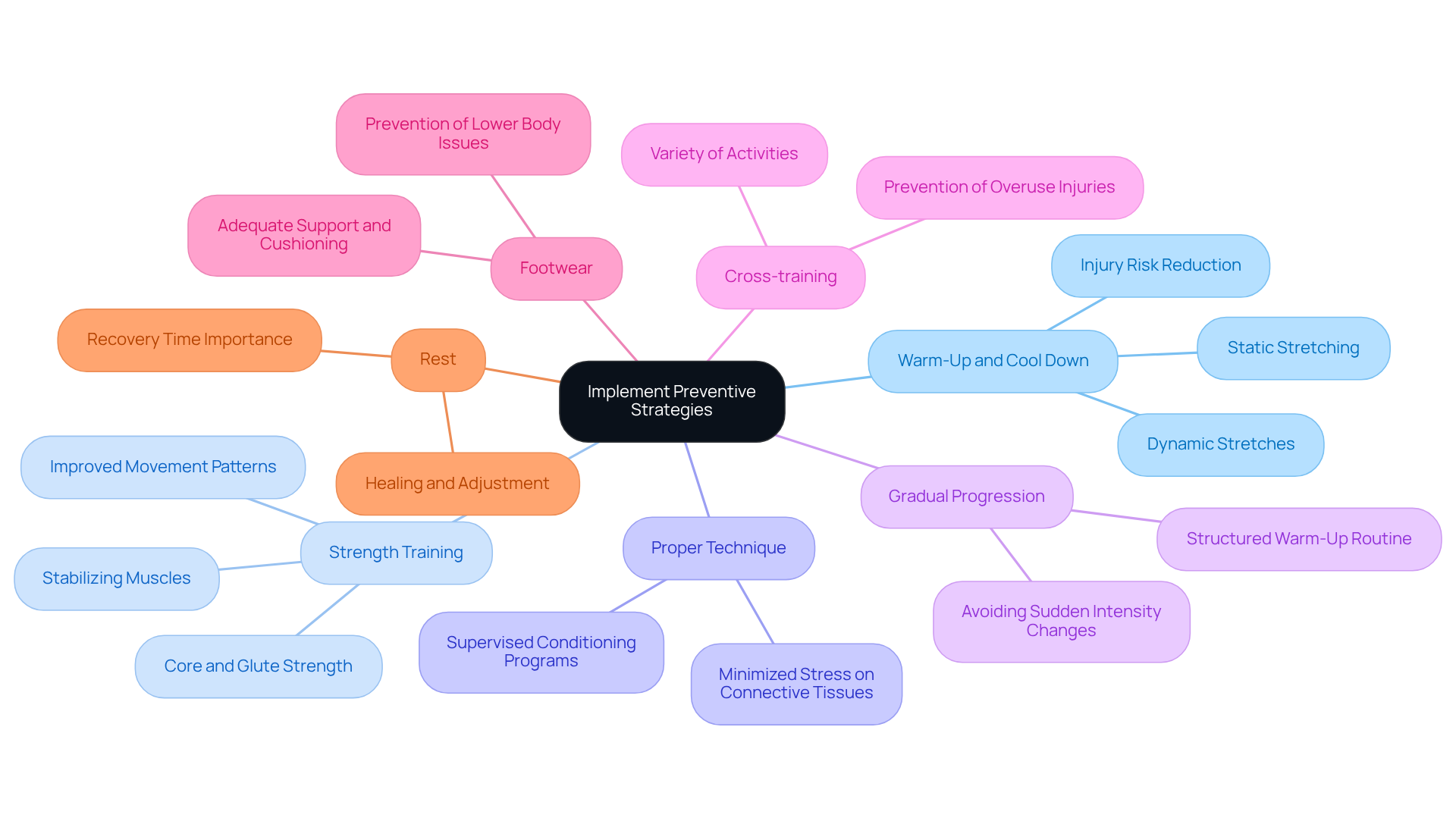 This mindmap shows various strategies to help you stay active and avoid injuries. Each branch represents a different approach, and you can follow the lines to see how they connect to the main idea of preventing injuries.