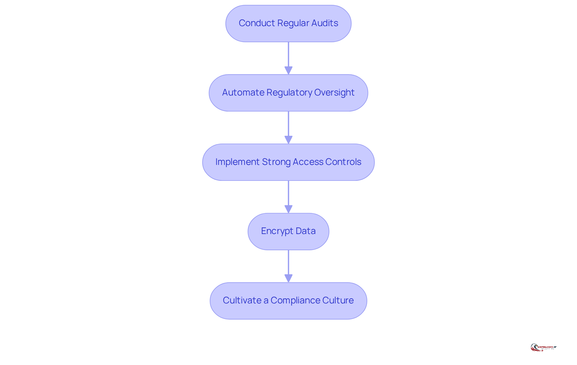 Each box in the flowchart represents a key practice for ensuring cloud security compliance. Follow the arrows to see the recommended steps organizations should take to protect their data and meet regulatory requirements. Each box in the flowchart represents a key practice for ensuring cloud security compliance. Follow the arrows to see the recommended steps organizations should take to protect their data and meet regulatory requirements.