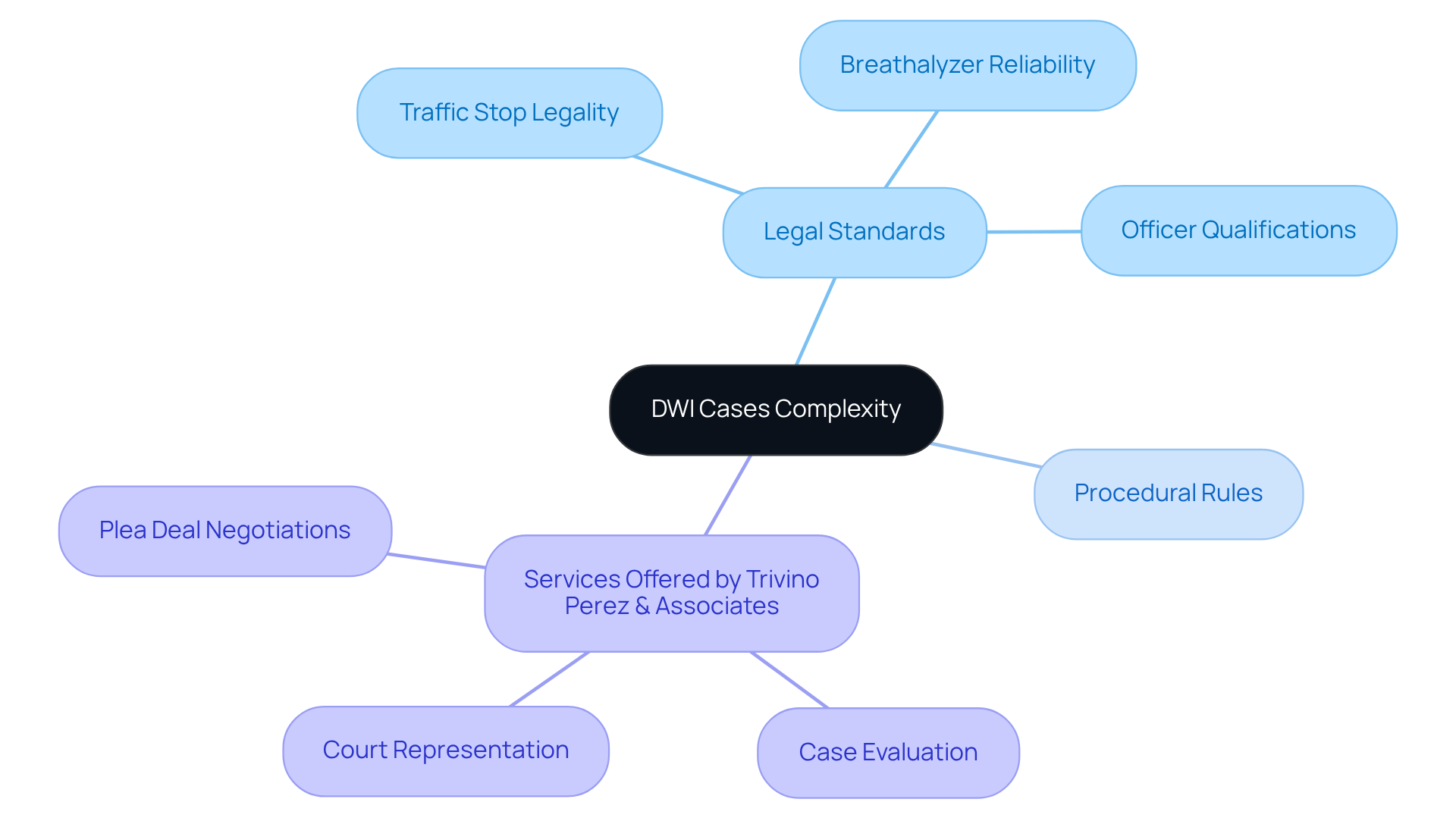The central node represents the overall complexity of DWI cases. Each branch shows different aspects that contribute to this complexity, such as legal standards and the services provided by the law firm. Follow the branches to see how each element connects to the main topic.