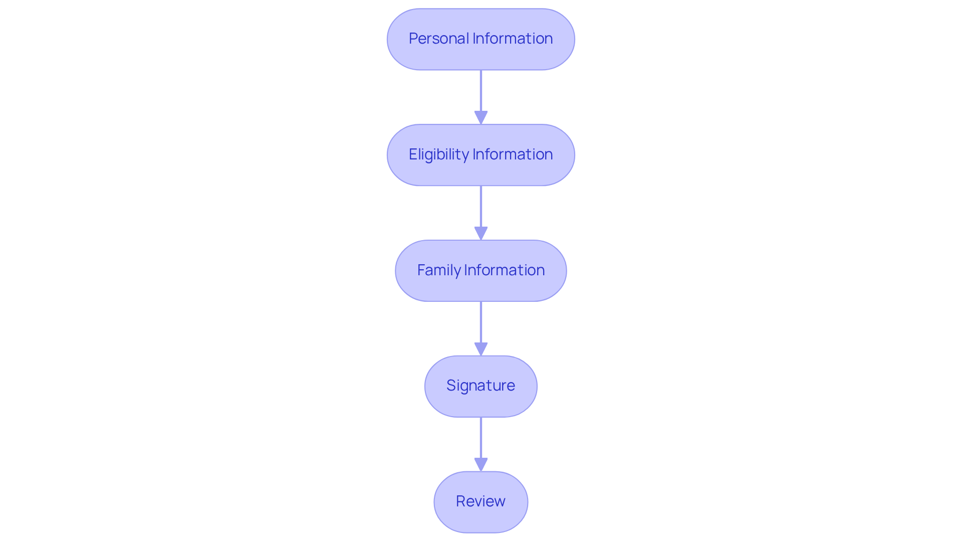 Each box represents a crucial step in filling out your asylum application. Follow the arrows to ensure you complete each part accurately and avoid delays.