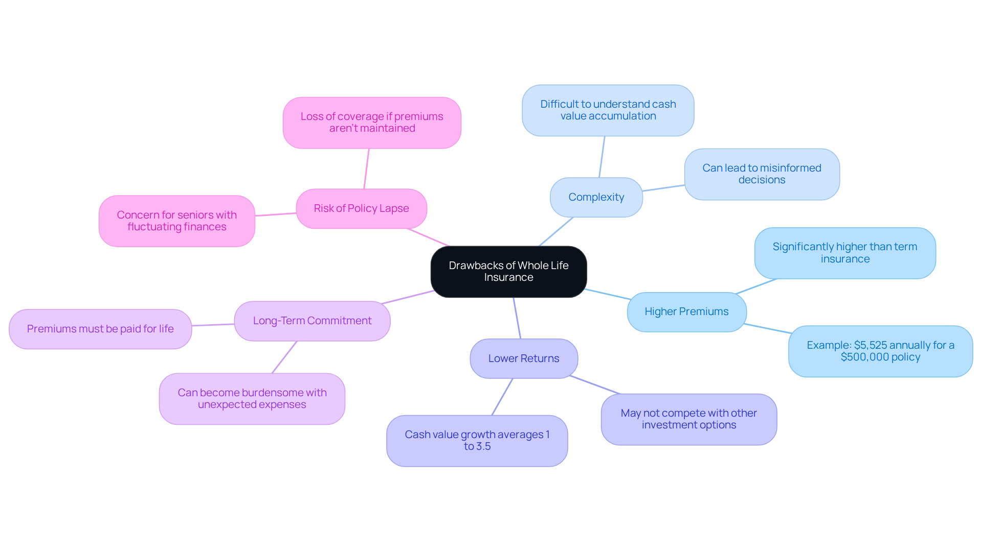 The central node represents the main topic, while each branch highlights a specific drawback. Follow the branches to understand the complexities and challenges associated with whole life insurance.