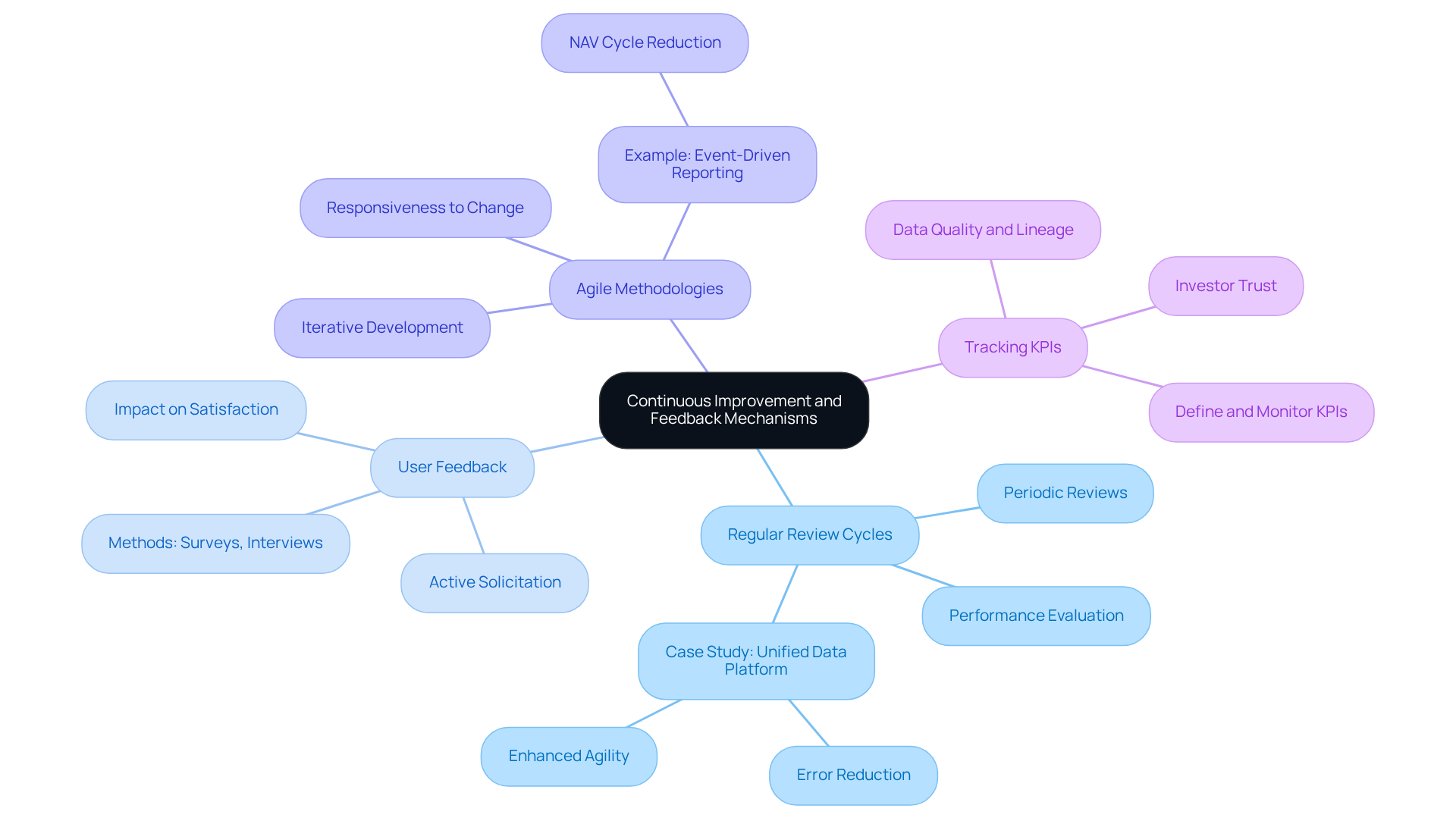 This mindmap illustrates how hedge funds can enhance their platform development processes. Start at the center with the main idea, then explore each strategy by following the branches. Each branch represents a key approach, and the sub-branches provide more details or examples related to that strategy. This mindmap illustrates how hedge funds can enhance their platform development processes. Start at the center with the main idea, then explore each strategy by following the branches. Each branch represents a key approach, and the sub-branches provide more details or examples related to that strategy.