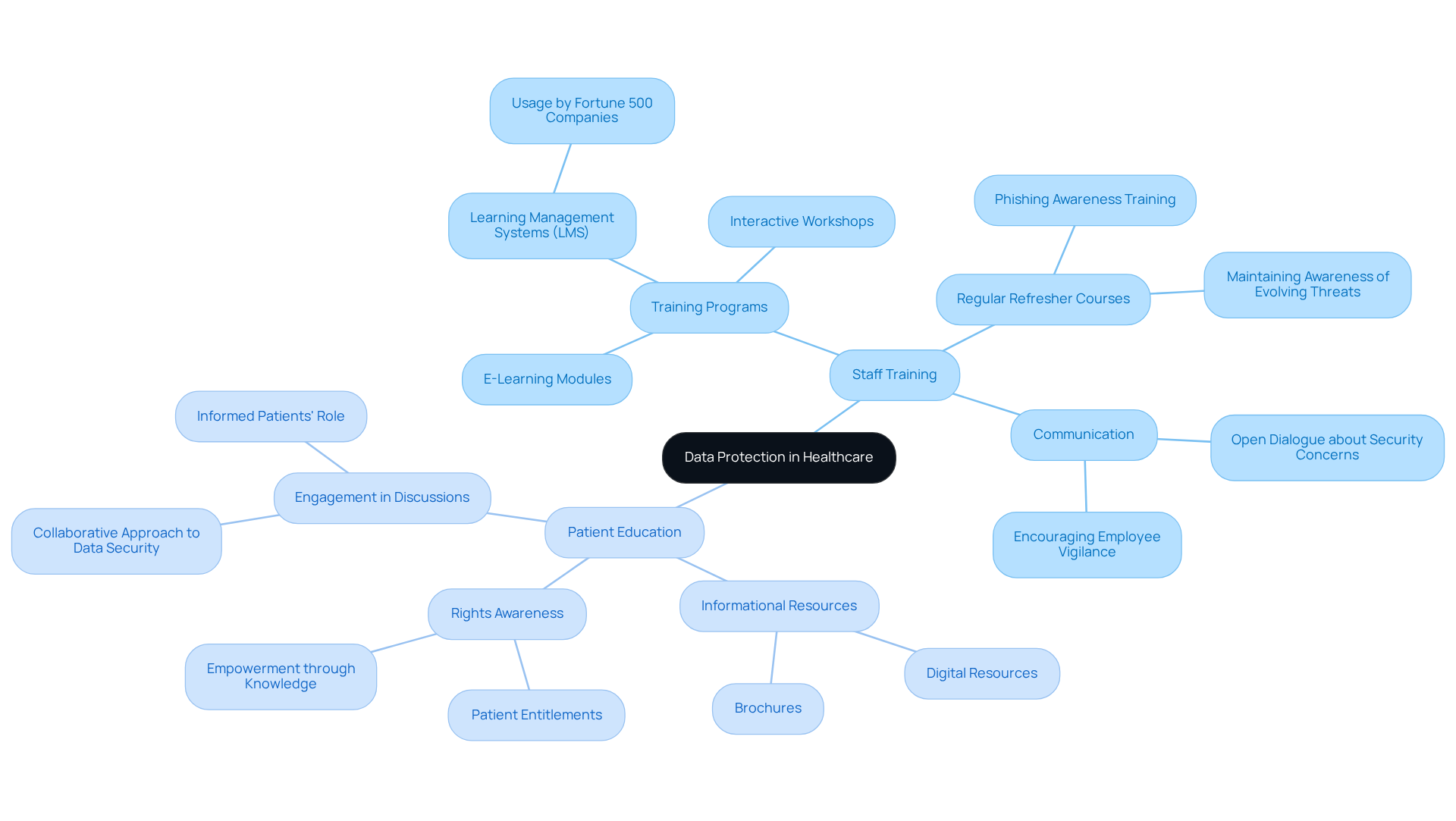 The central idea is about protecting data in healthcare. Each branch represents a key strategy for staff or patient involvement, highlighting how these efforts collectively enhance security. The central idea is about protecting data in healthcare. Each branch represents a key strategy for staff or patient involvement, highlighting how these efforts collectively enhance security.