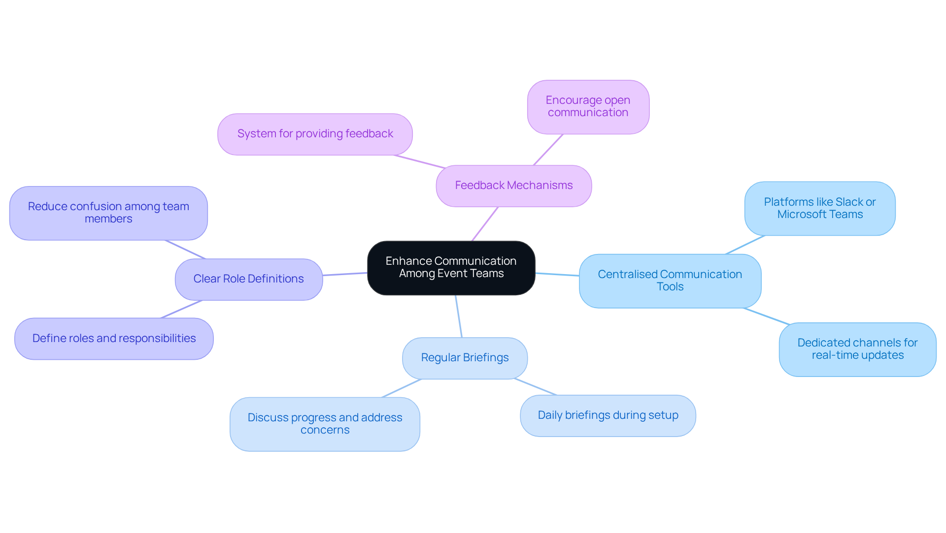 The central node represents the main goal of improving communication. Each branch shows a specific strategy, and the sub-branches provide additional details or examples. This layout helps you quickly grasp how each strategy contributes to better communication. The central node represents the main goal of improving communication. Each branch shows a specific strategy, and the sub-branches provide additional details or examples. This layout helps you quickly grasp how each strategy contributes to better communication.