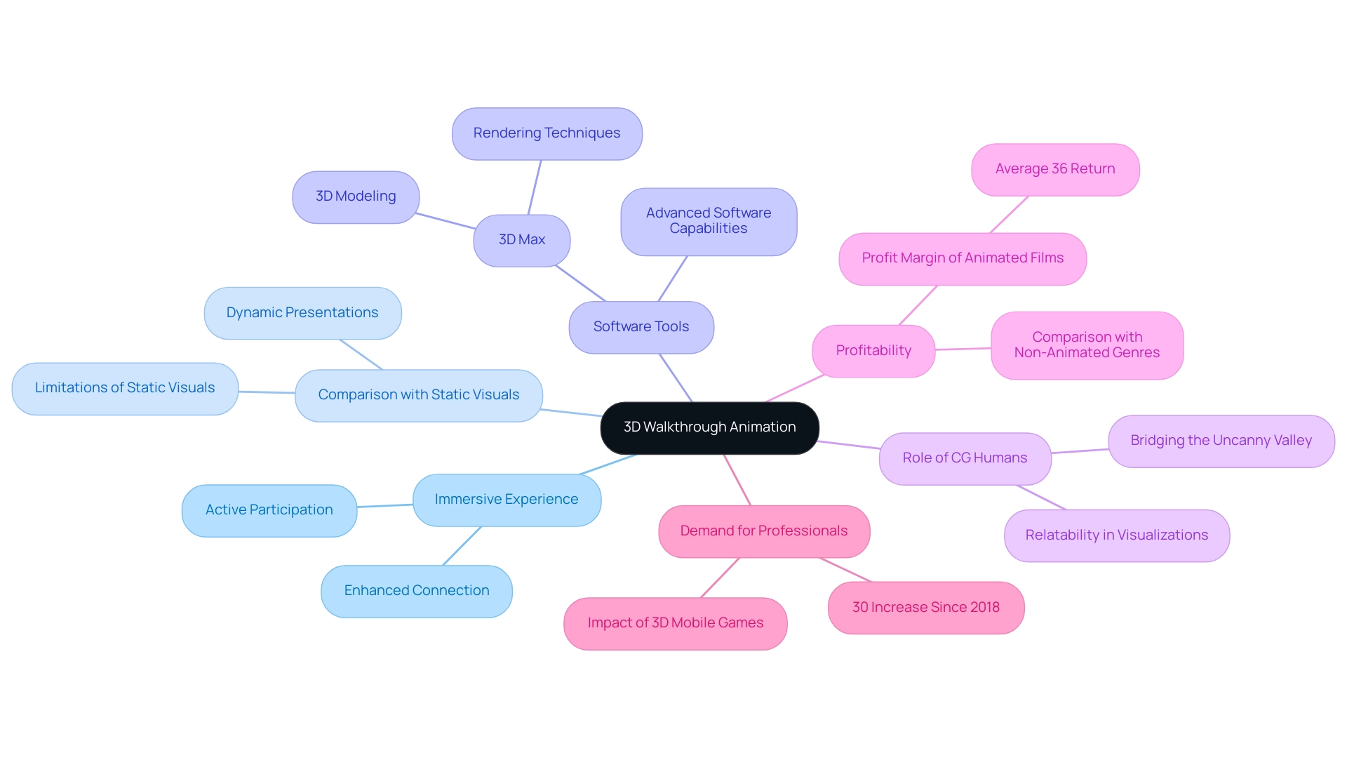 The central node represents the main topic, with branches indicating key areas of focus, each color-coded for clarity, and sub-branches providing additional details.