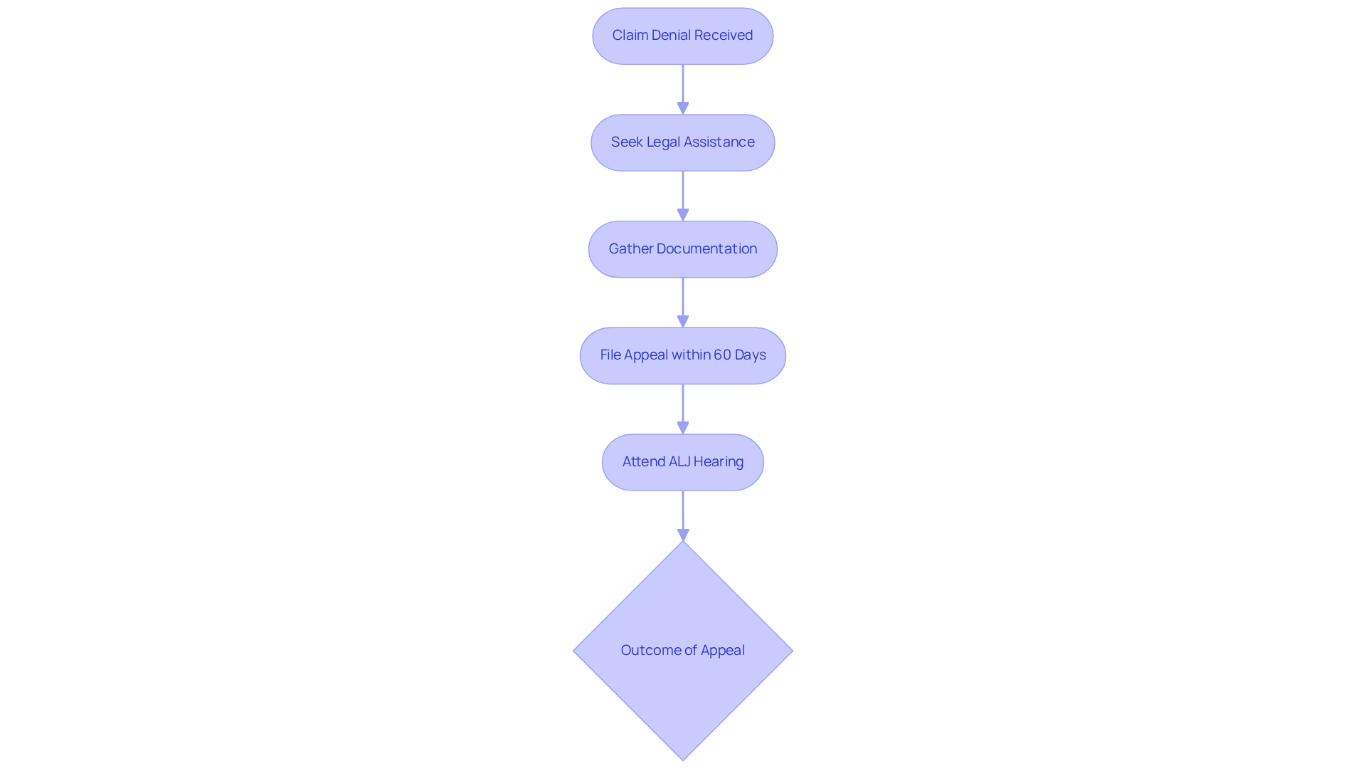 Follow the arrows to see what to do after your claim is denied. Each box represents a step you need to take to improve your chances of winning your appeal.