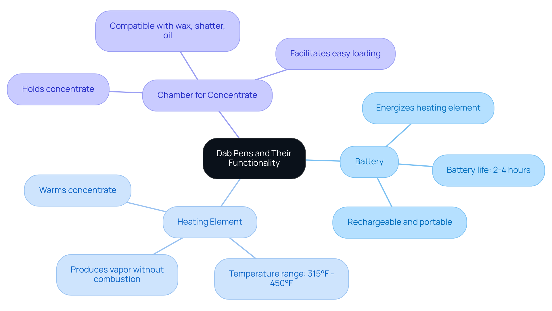The center represents dab pens, and the branches show their key components and functions. Follow the branches to see how each part contributes to the overall experience of using a dab pen. The center represents dab pens, and the branches show their key components and functions. Follow the branches to see how each part contributes to the overall experience of using a dab pen.