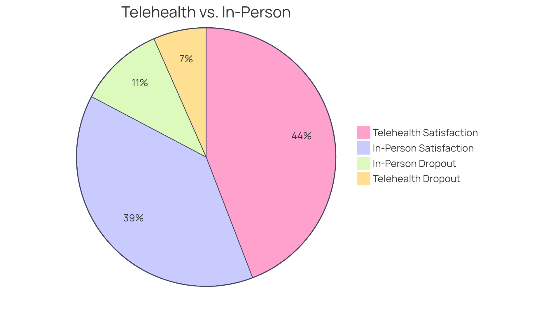 The first pie chart shows how satisfied people are with telehealth compared to in-person visits - the bigger the slice, the more satisfied people were. The second pie chart illustrates how many people dropped out of each program, with a smaller slice indicating fewer dropouts for telehealth.