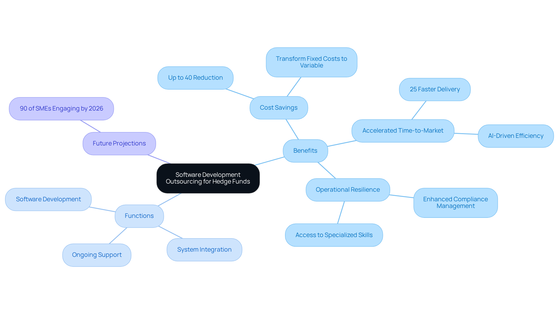 The central node represents the main topic, while the branches show different aspects of outsourcing, such as its benefits and functions. Each color-coded branch helps you easily identify and understand the various components related to software development outsourcing.