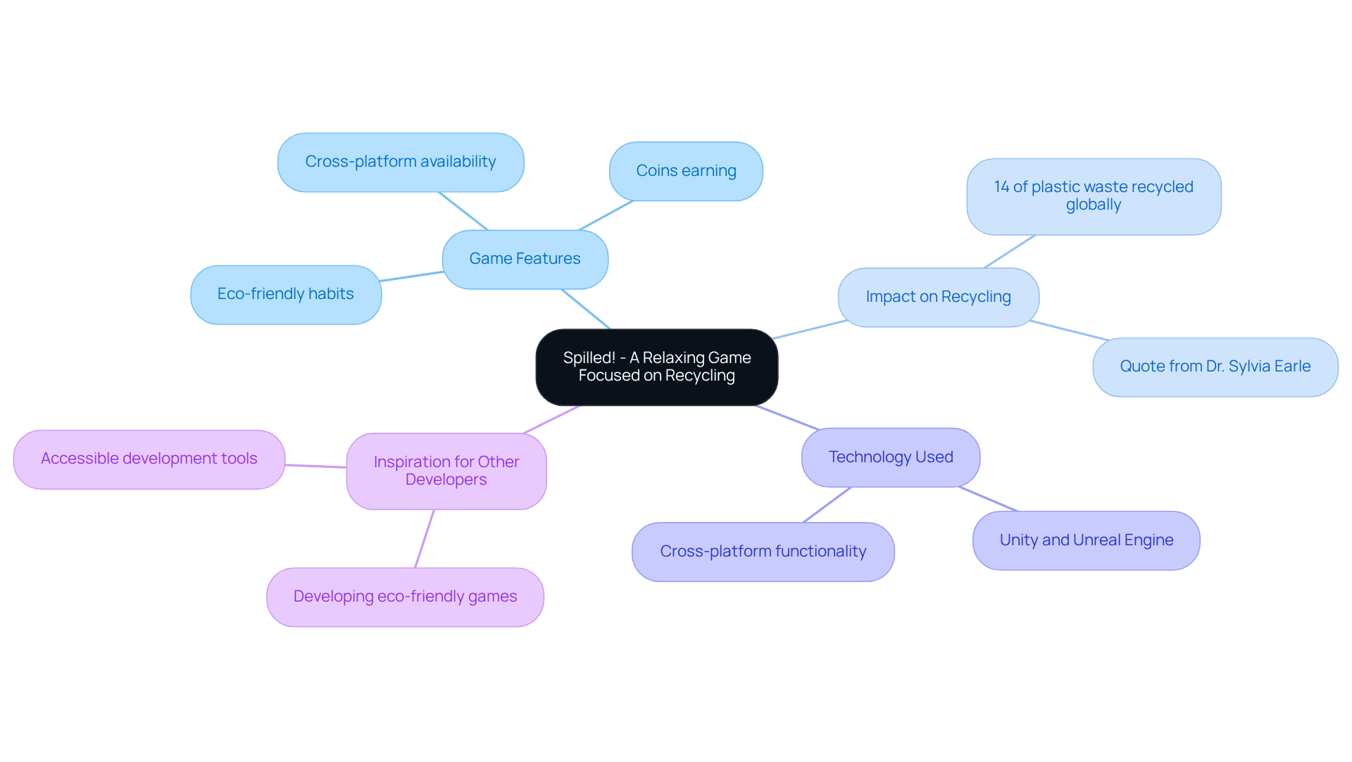 The central node represents the game, and the branches show its features, impact, and technology. Each color-coded branch helps you see how different aspects connect to the main theme of promoting recycling.