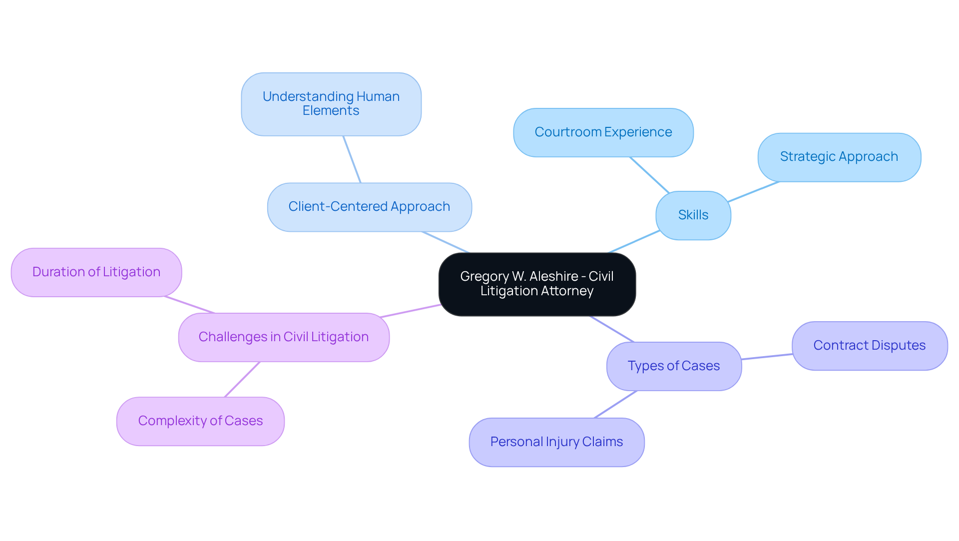 The central node represents Aleshire, with branches showing his skills, approach, types of cases he handles, and the challenges he faces. Each branch helps illustrate different facets of his practice.