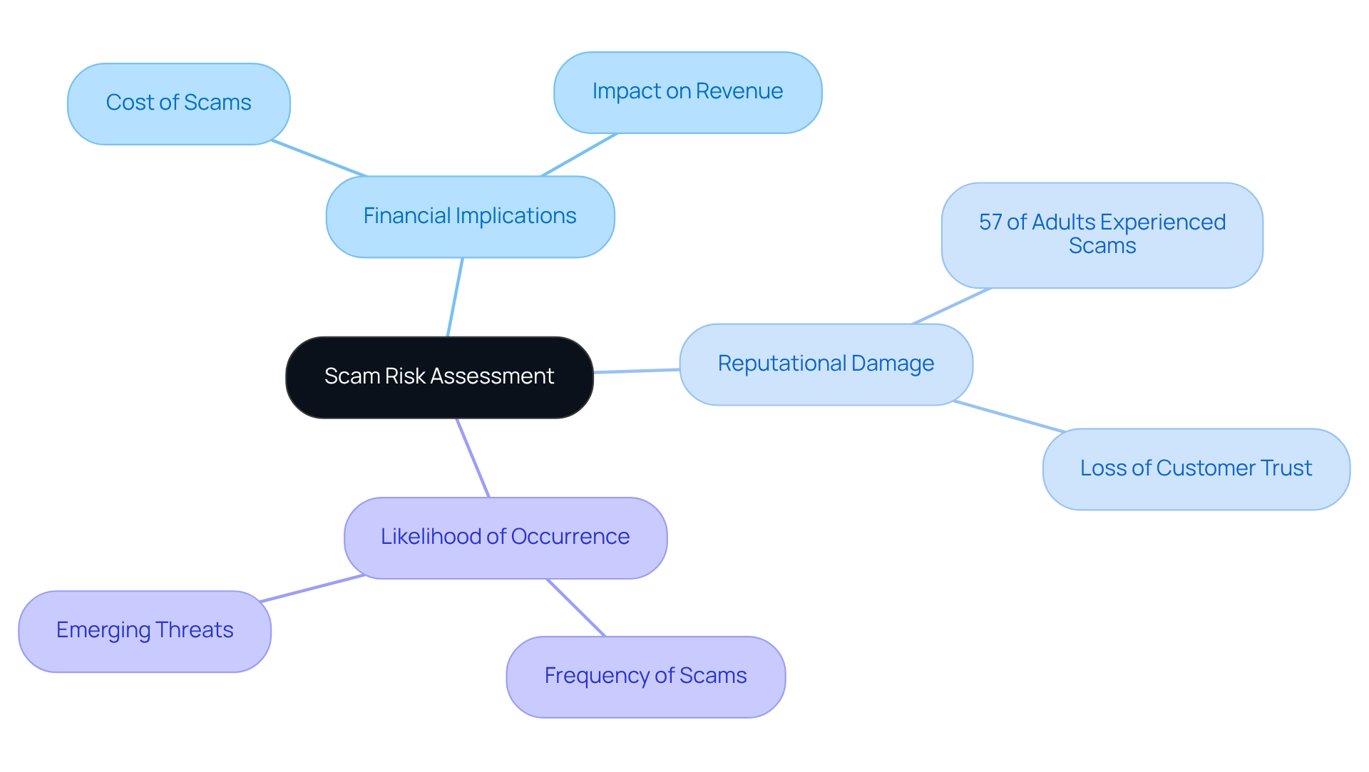 The central node represents the overall assessment of scam risks. Each branch highlights a key factor to consider, helping you understand how they contribute to prioritizing risks.