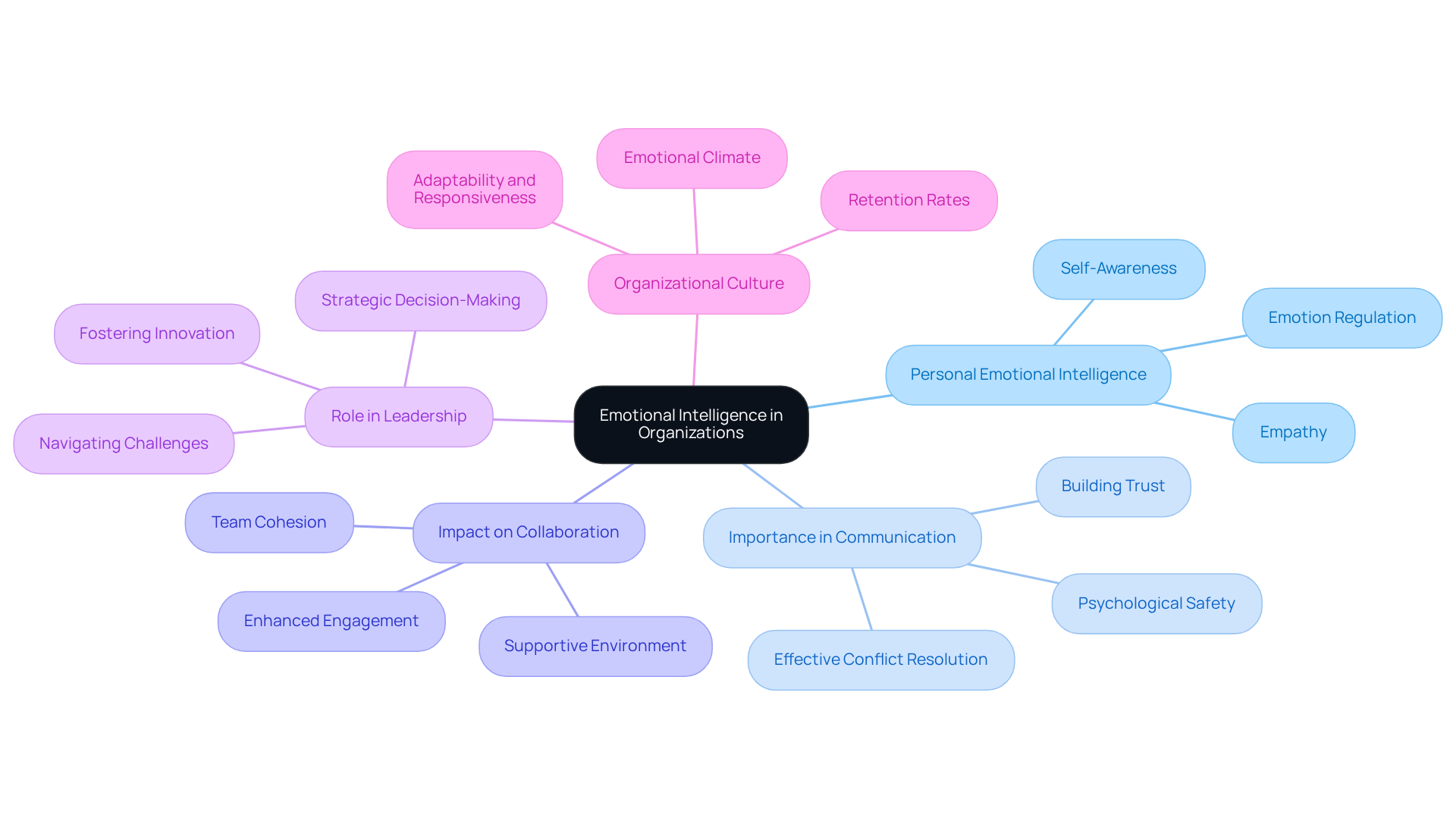 The central node represents emotional intelligence, while the branches show its various aspects and their significance in organizational contexts. Follow the branches to explore how emotional intelligence influences communication, collaboration, and leadership.