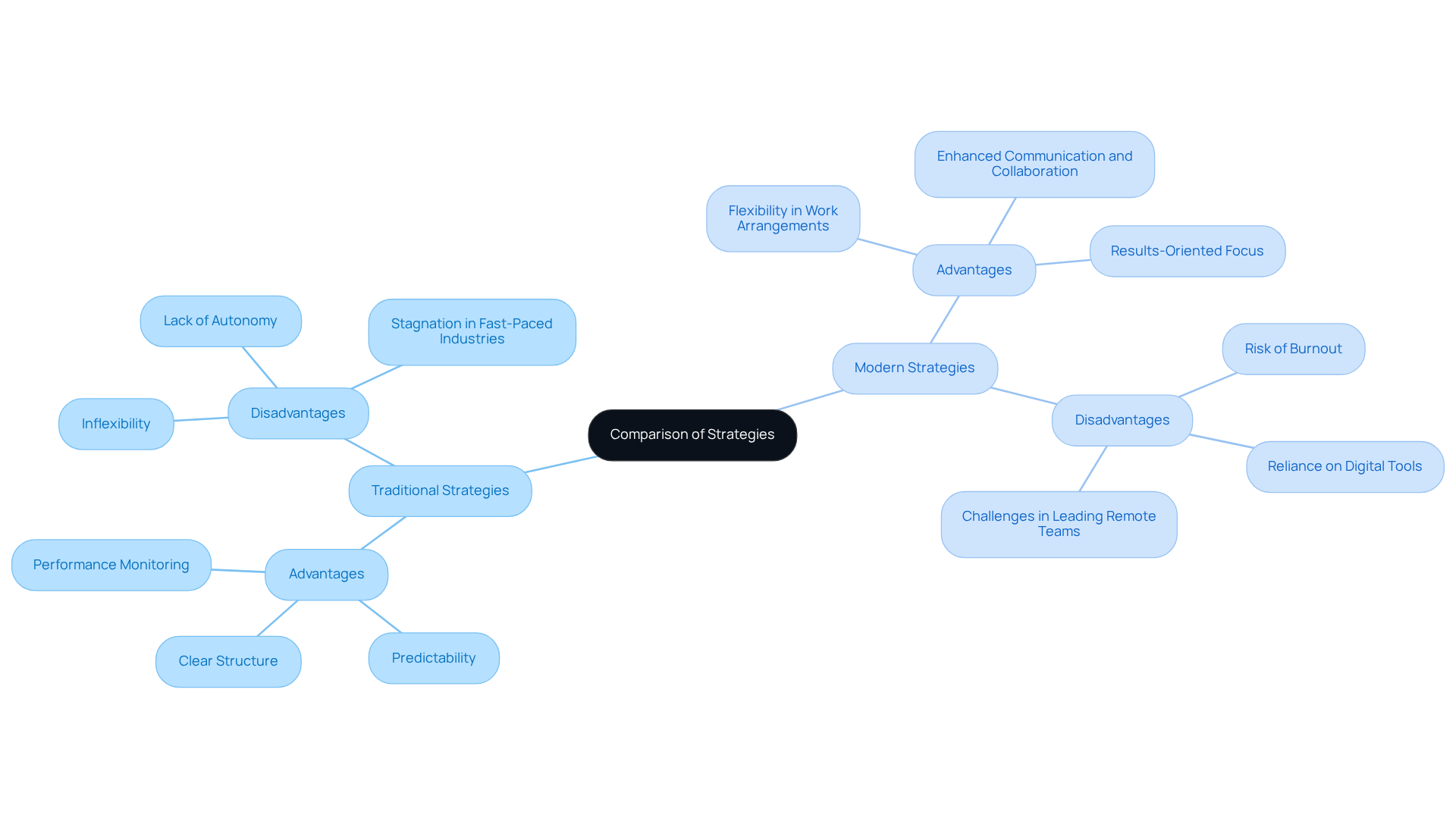 This mindmap helps you visualize the pros and cons of each strategy. The central node shows the main topic, while the branches break down the advantages and disadvantages of Traditional and Modern strategies. The colors help you quickly identify which points belong to which strategy. This mindmap helps you visualize the pros and cons of each strategy. The central node shows the main topic, while the branches break down the advantages and disadvantages of Traditional and Modern strategies. The colors help you quickly identify which points belong to which strategy.