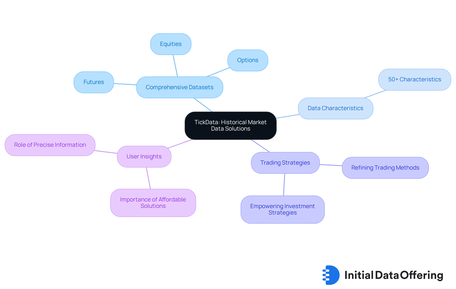 This mindmap starts with TickData's main focus, then branches out to show the different aspects of their services, making it simple to explore how they support analysts and researchers.