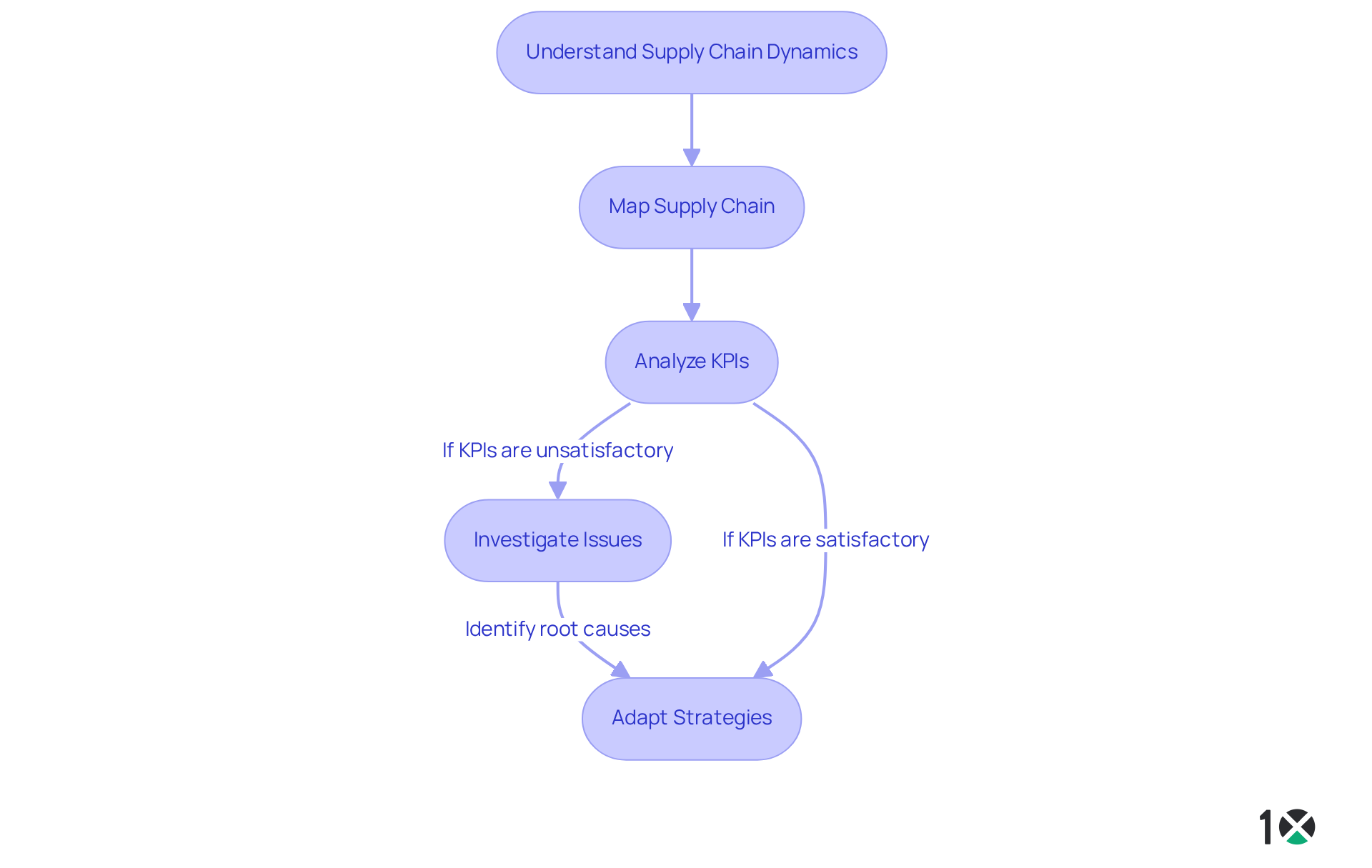 This flowchart outlines the steps to effectively manage supply chain dynamics. Start with understanding the dynamics, then follow the arrows to see how to map, analyze, investigate, and adapt your strategies.