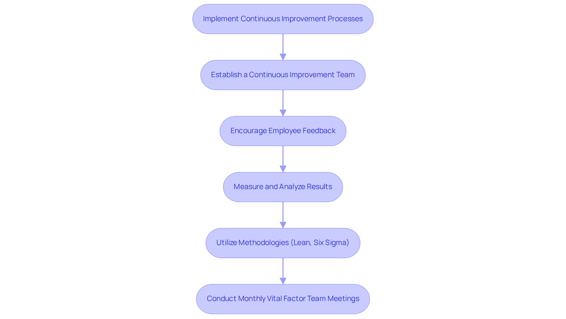 Each box represents a key action in the continuous improvement journey. Follow the arrows to see how each step builds on the previous one, guiding your organization towards greater efficiency and growth. Each box represents a key action in the continuous improvement journey. Follow the arrows to see how each step builds on the previous one, guiding your organization towards greater efficiency and growth.
