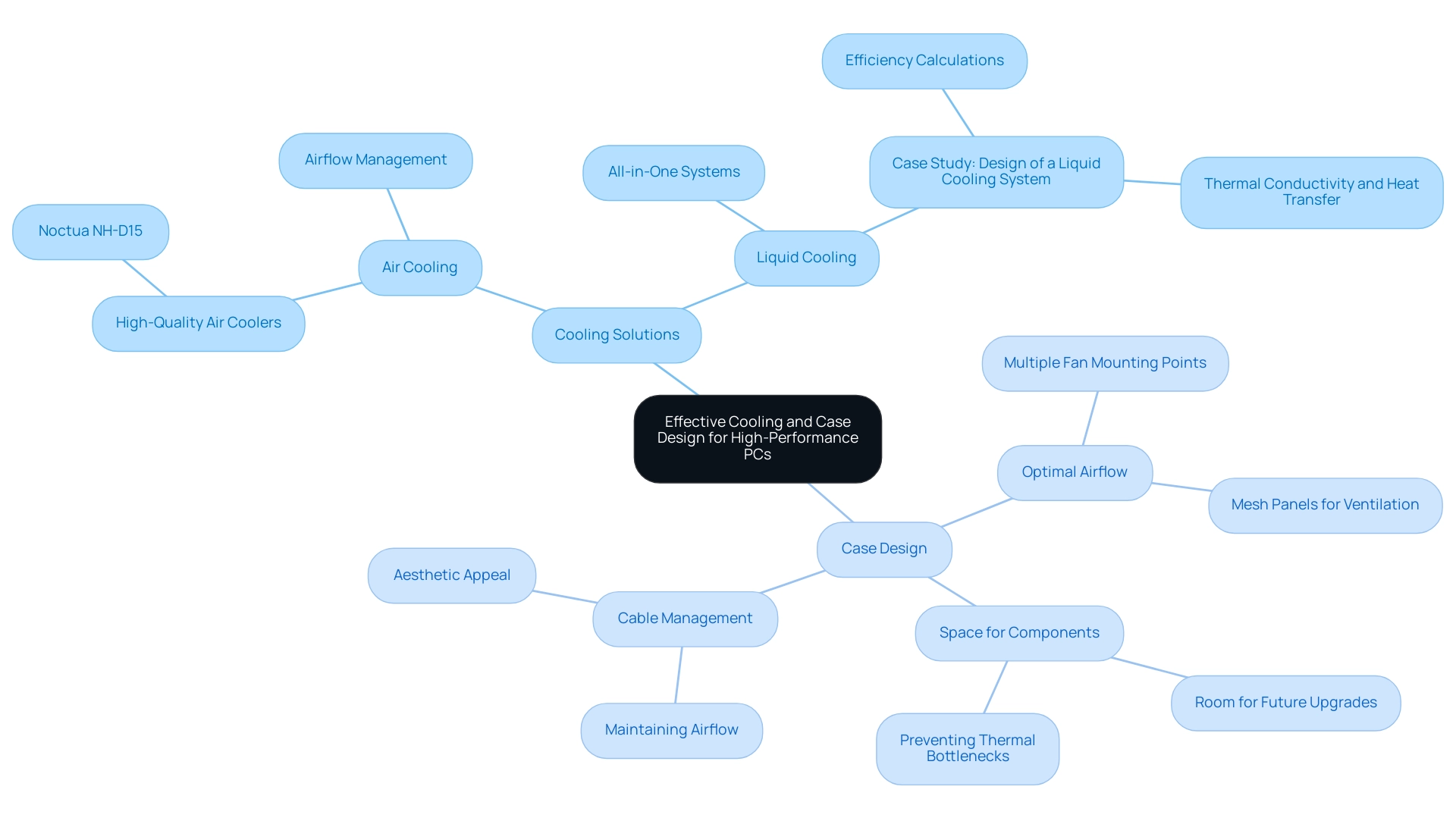 The central node represents the overall topic, branches show main categories (Cooling Solutions, Case Design), and sub-branches provide specific strategies and recommendations.