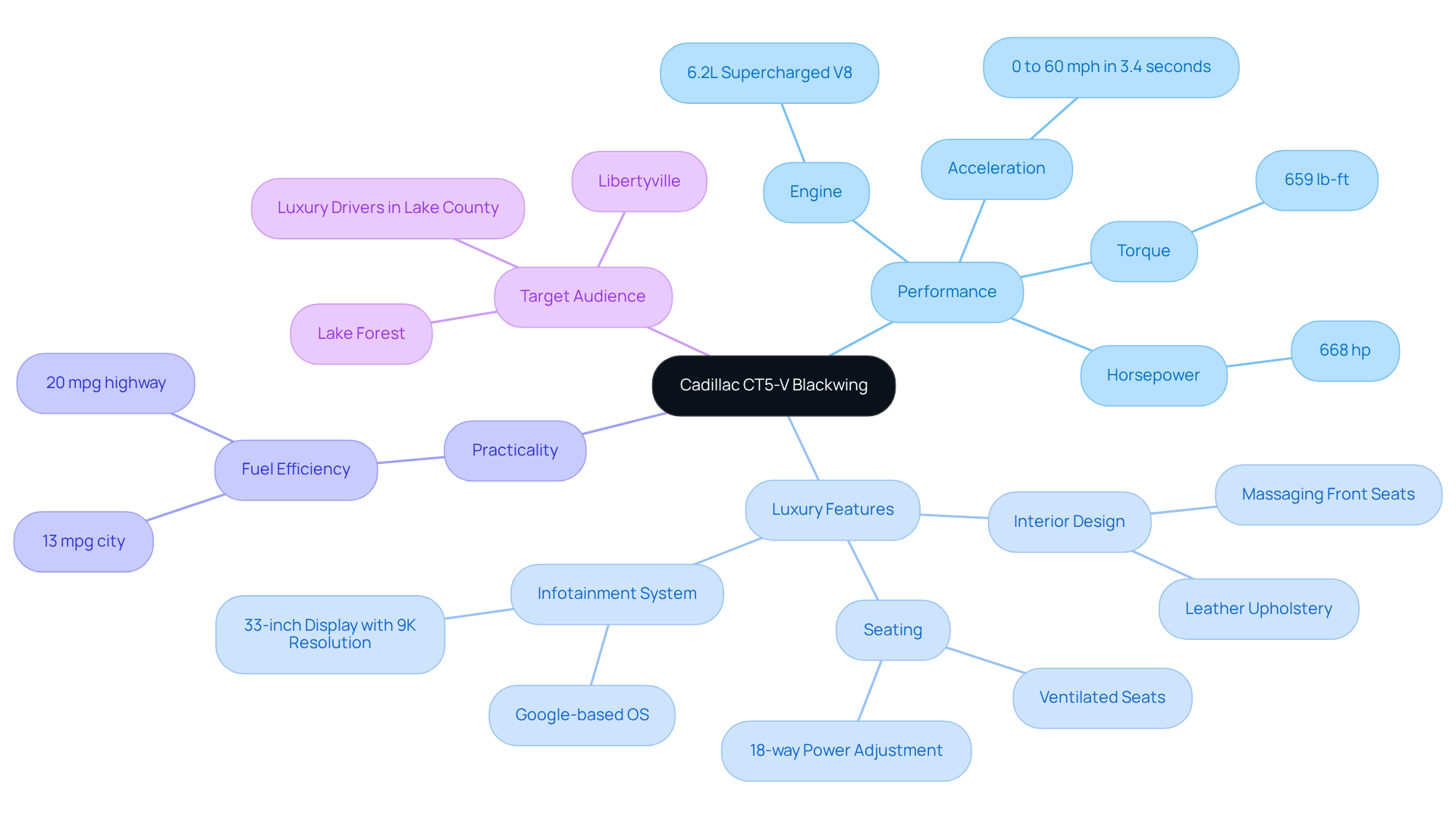 This mindmap illustrates the key features and attributes of the Cadillac CT5-V Blackwing. Start at the center with the car's name, then explore the branches to see how performance, luxury, and practicality come together to create a unique driving experience for luxury car enthusiasts. This mindmap illustrates the key features and attributes of the Cadillac CT5-V Blackwing. Start at the center with the car's name, then explore the branches to see how performance, luxury, and practicality come together to create a unique driving experience for luxury car enthusiasts.