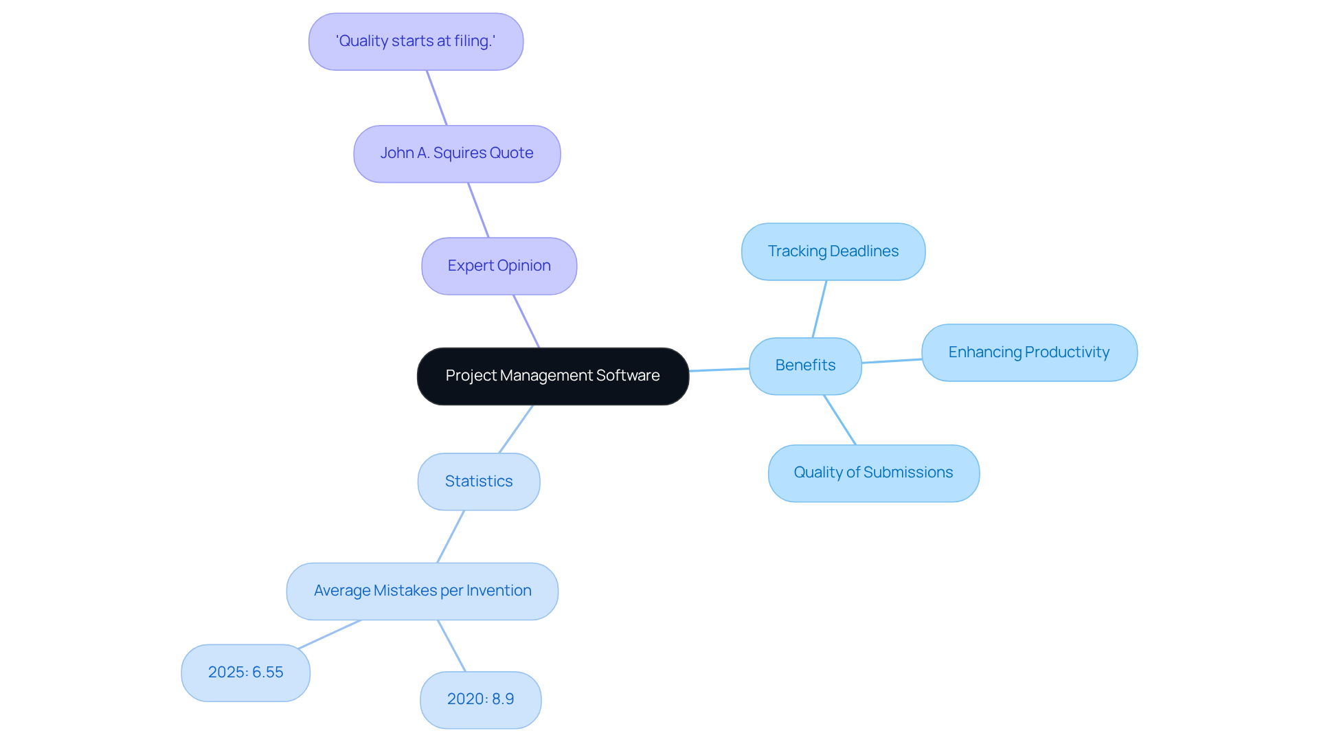 The central node represents the software, while branches show its benefits, relevant statistics, and expert insights. Each branch helps you understand how these tools contribute to better patent application processes.