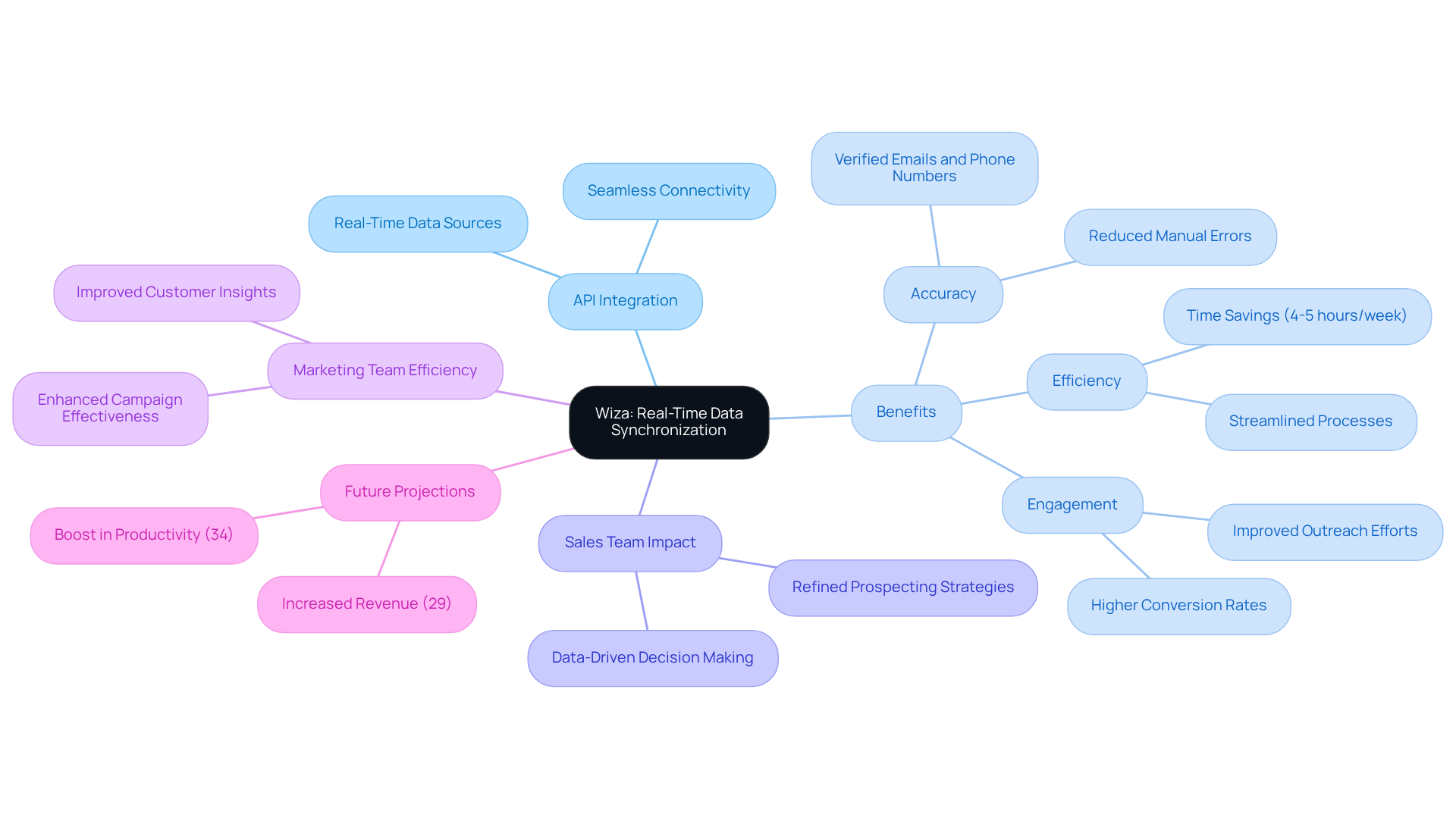 The central node represents Wiza's core functionality, while the branches illustrate the various benefits and impacts on sales and marketing teams. Each color-coded branch helps you quickly identify different aspects of Wiza's integration.