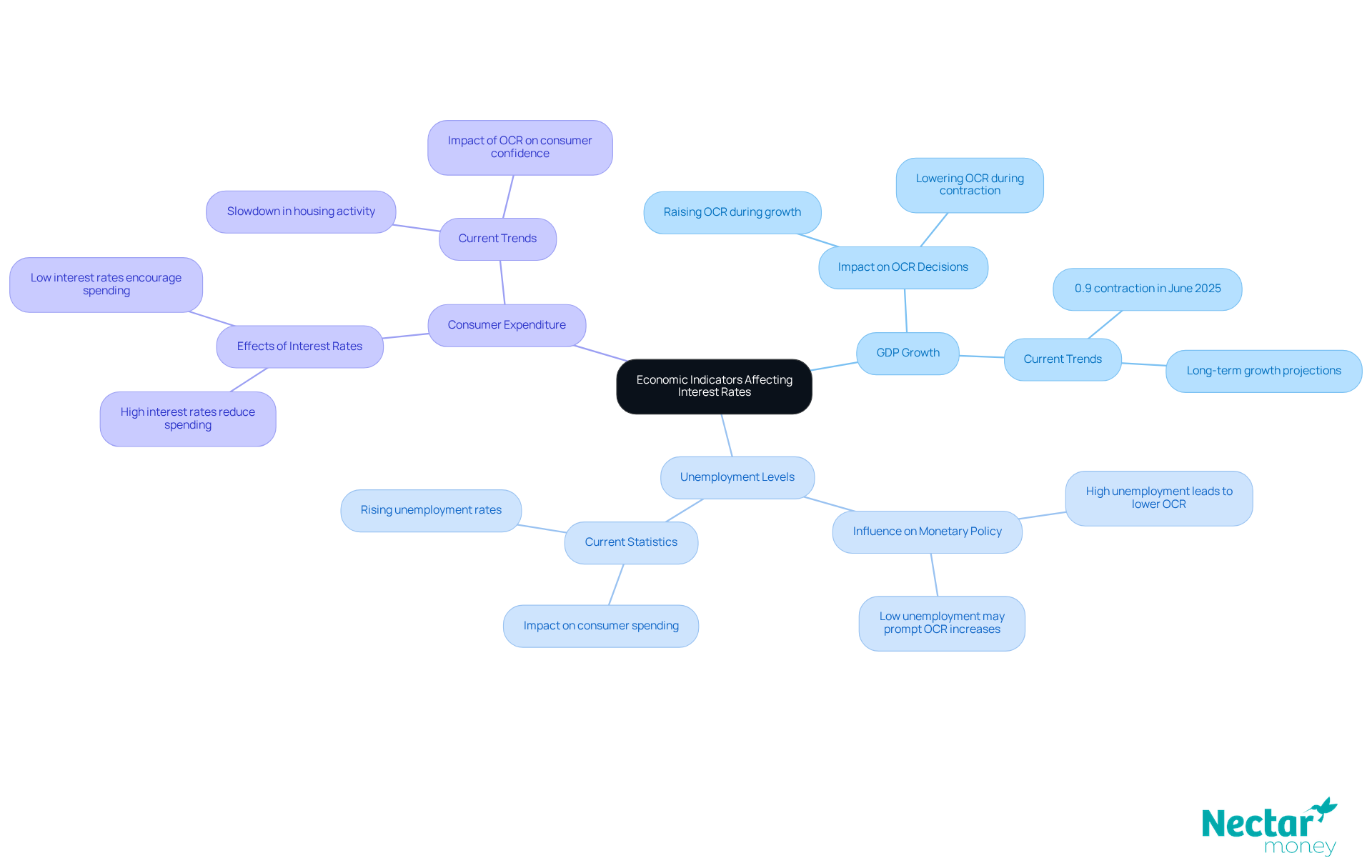 This mindmap shows how different economic indicators connect to the decisions made by the RBNZ regarding interest rates. Each branch represents an indicator, while sub-branches explain how they influence monetary policies.