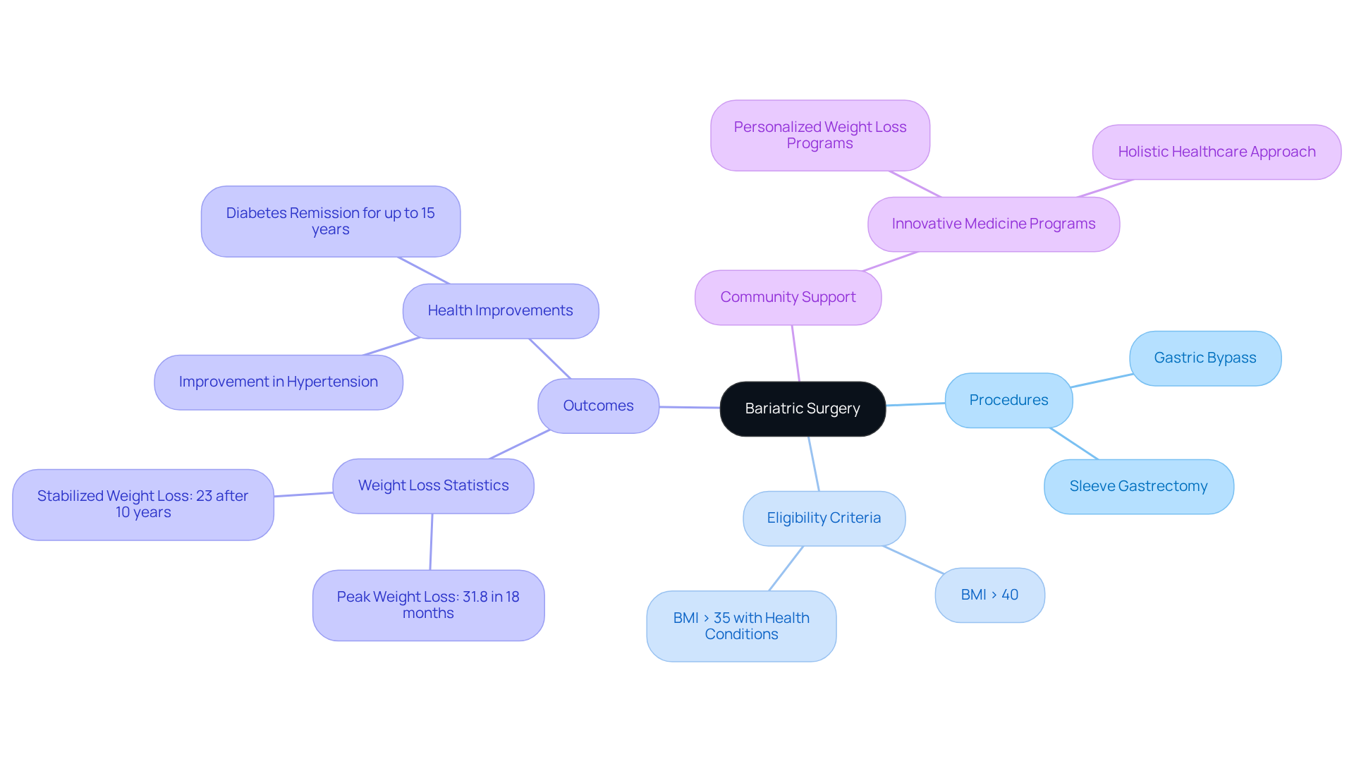 This mindmap illustrates the key components of bariatric surgery. Start at the center with the main topic, then explore the branches to learn about different procedures, who qualifies for surgery, the expected outcomes, and the support available in the community. This mindmap illustrates the key components of bariatric surgery. Start at the center with the main topic, then explore the branches to learn about different procedures, who qualifies for surgery, the expected outcomes, and the support available in the community.