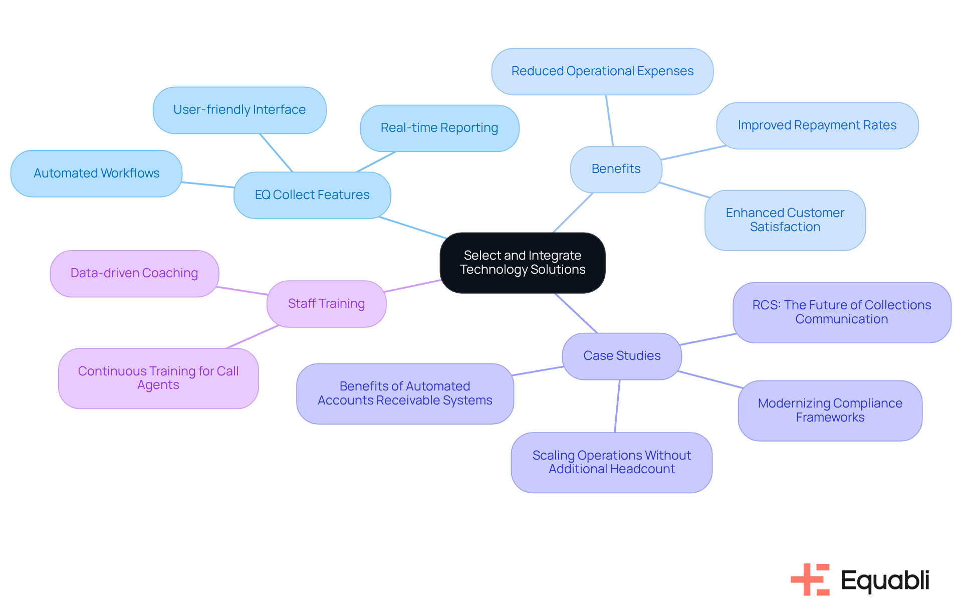 The central node represents the main topic of integrating technology. The branches show the key features of EQ Collect, its benefits, evidence from case studies, and the importance of staff training in utilizing these tools effectively.