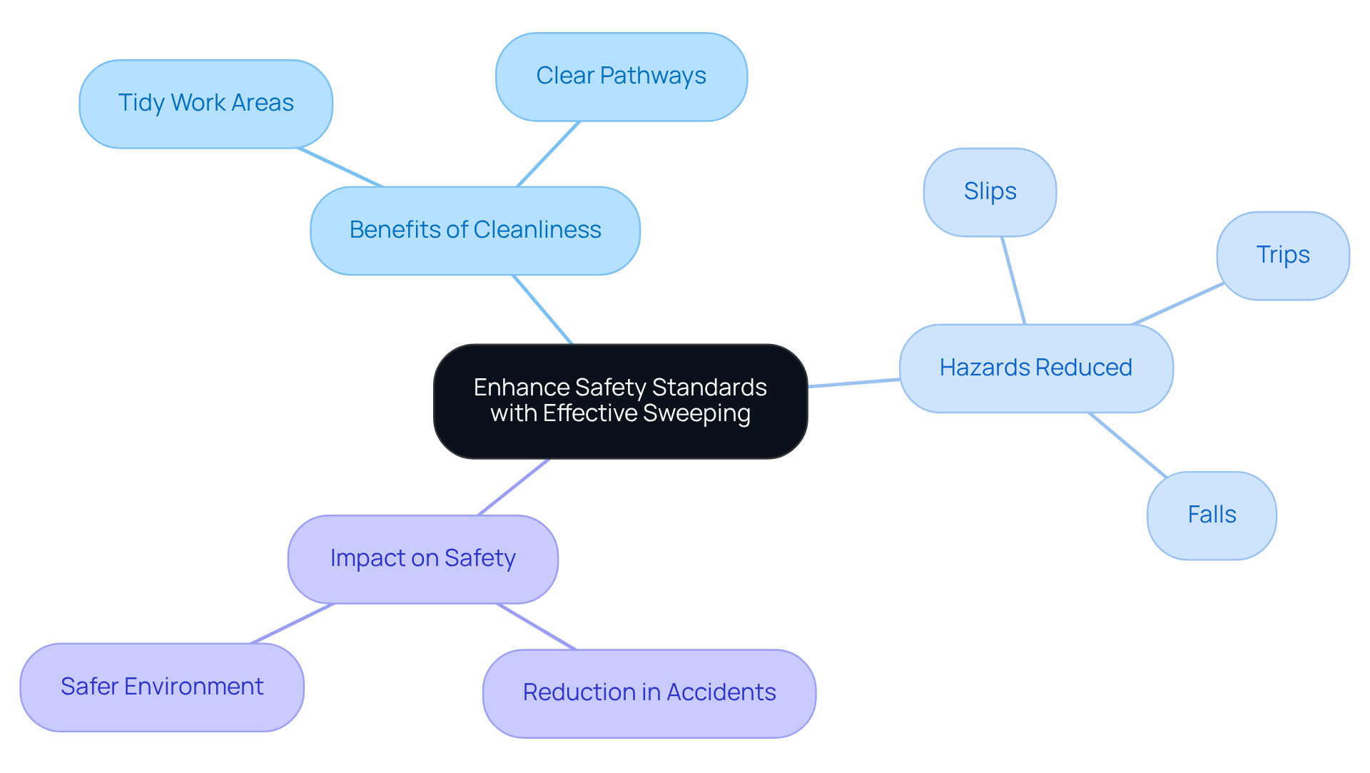 Start at the center with the main idea of enhancing safety. Follow the branches to explore how cleanliness contributes to safety by reducing specific hazards and improving overall site conditions.