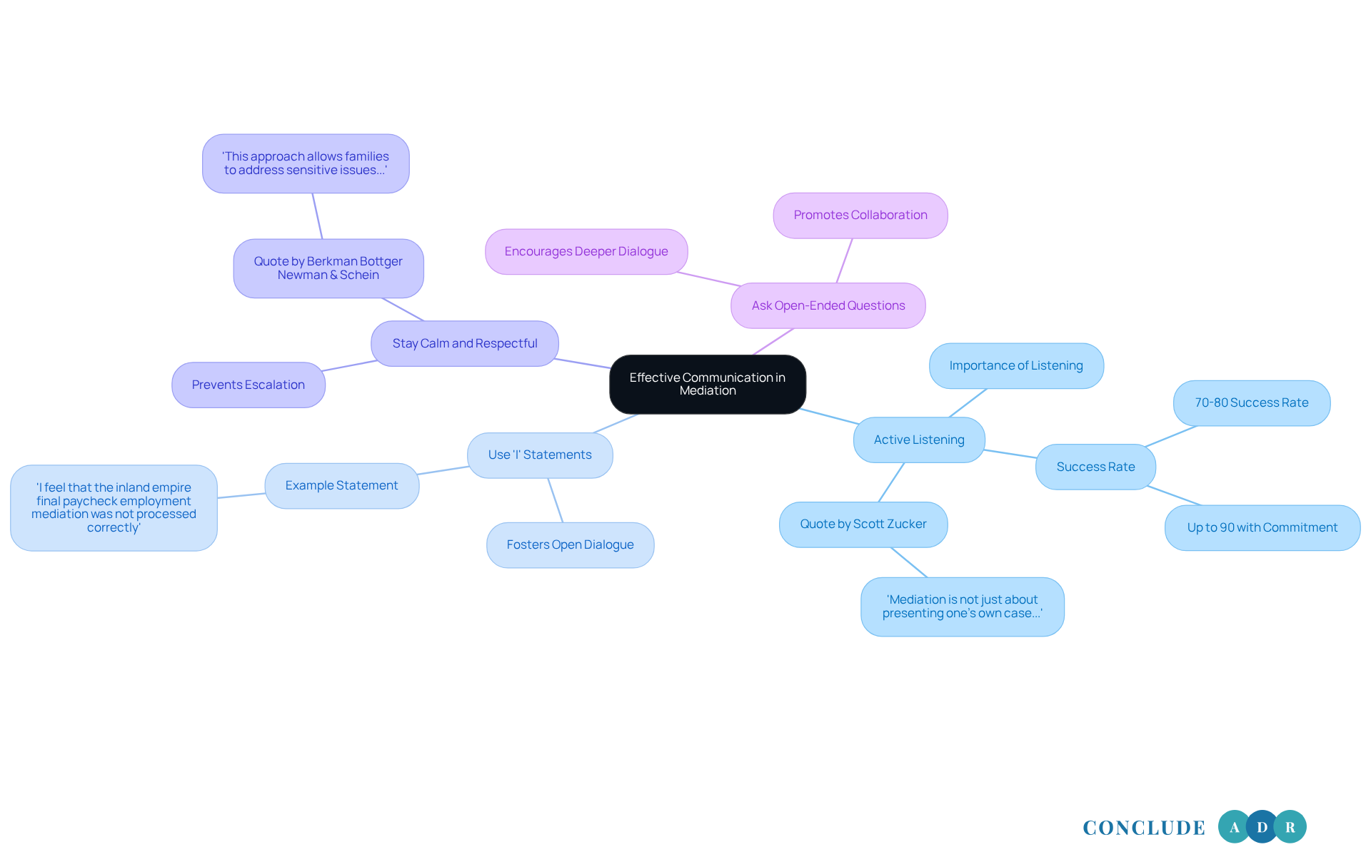 The center represents the main goal of effective communication, while the branches show different strategies to achieve that goal. Each strategy has supporting points that explain why it's important. The center represents the main goal of effective communication, while the branches show different strategies to achieve that goal. Each strategy has supporting points that explain why it's important.