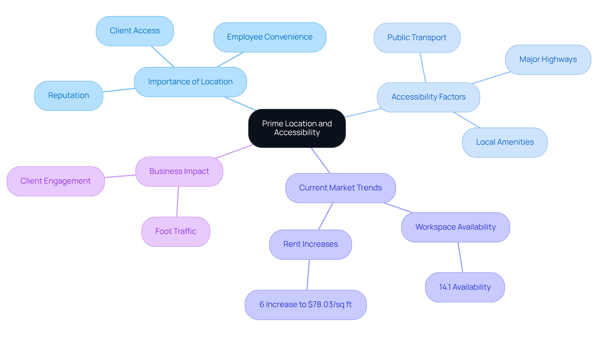 This mindmap illustrates how various aspects of location and accessibility are interconnected. Start at the center with the main idea, then explore the branches to see how each factor contributes to the overall importance of choosing the right workspace. This mindmap illustrates how various aspects of location and accessibility are interconnected. Start at the center with the main idea, then explore the branches to see how each factor contributes to the overall importance of choosing the right workspace.