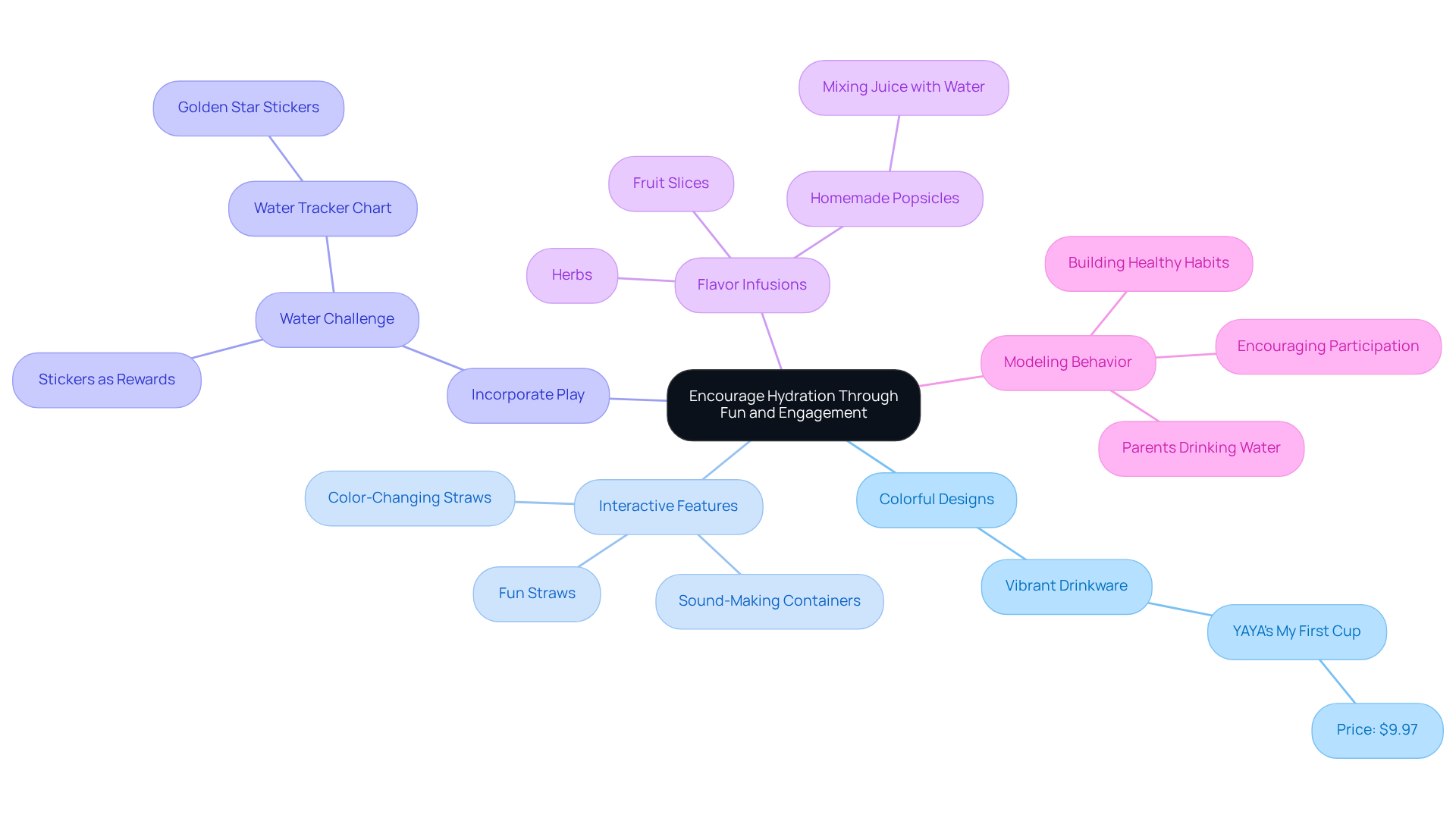 This mindmap shows different fun strategies to help toddlers drink more water. Each branch represents a unique idea, and the colorful design makes it easy to see how they all connect to the main goal of keeping kids hydrated. This mindmap shows different fun strategies to help toddlers drink more water. Each branch represents a unique idea, and the colorful design makes it easy to see how they all connect to the main goal of keeping kids hydrated.