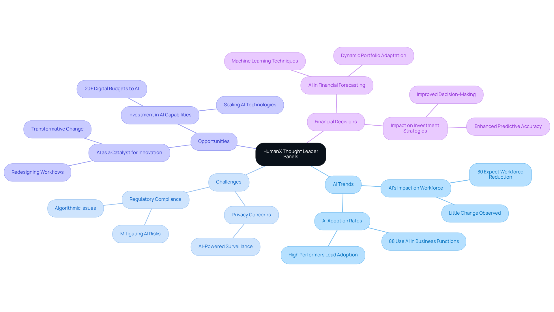 The center represents the main event, and the branches show the key topics discussed. Each sub-branch provides deeper insights or strategies related to those topics, helping you understand the complexities of the AI landscape.