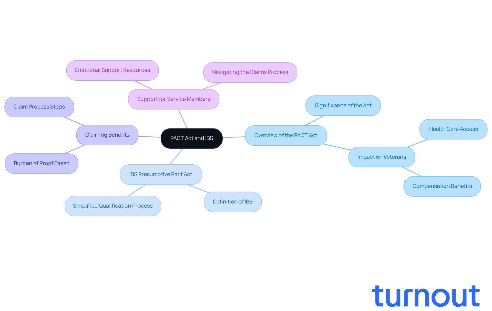 The central node represents the PACT Act, while the branches show different aspects related to IBS and the benefits process. Follow the branches to explore how the Act supports former service members.
