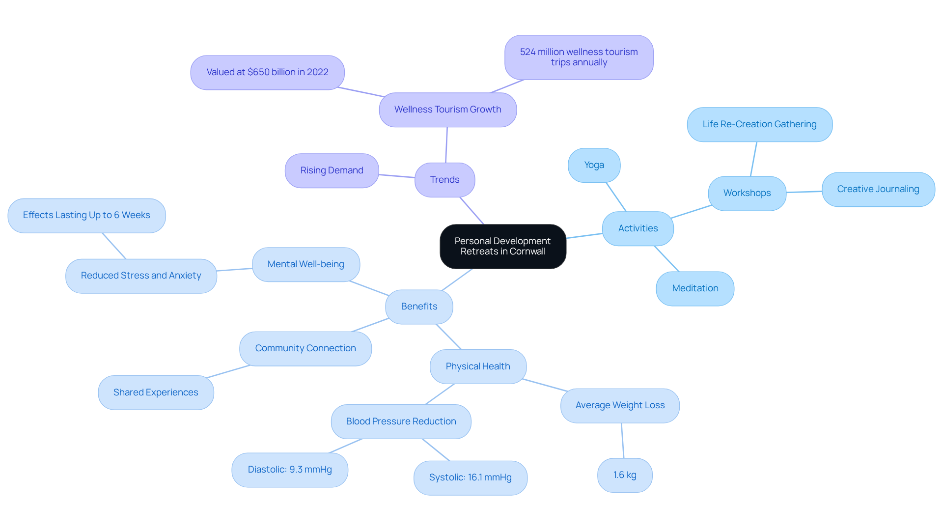 Start at the center with the main topic, then explore the branches to discover various activities, benefits, and trends related to personal development retreats. Each branch represents a different aspect, making it easy to see how they connect. Start at the center with the main topic, then explore the branches to discover various activities, benefits, and trends related to personal development retreats. Each branch represents a different aspect, making it easy to see how they connect.