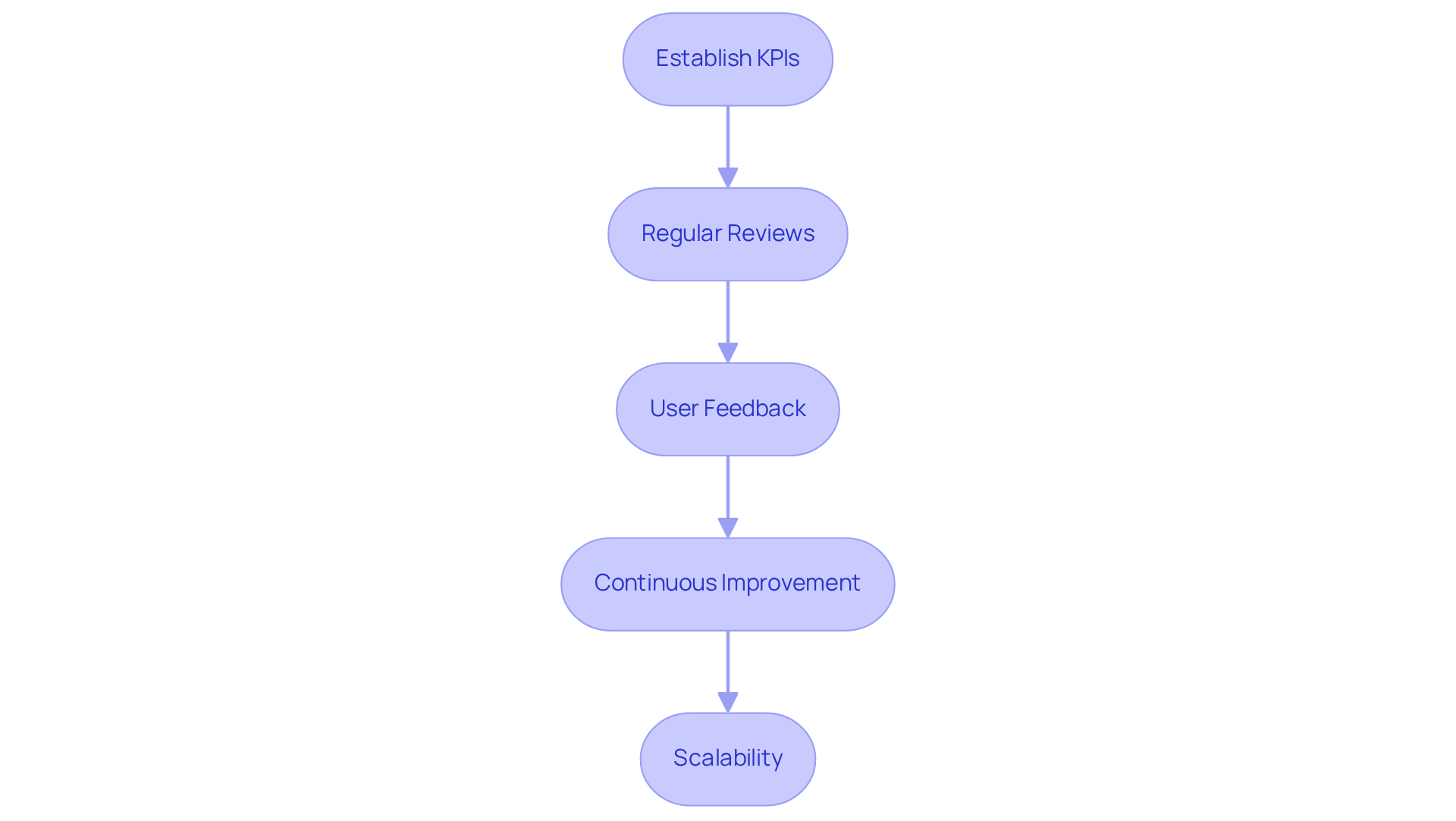 Each box represents a step in the process. Follow the arrows to see how each step leads to the next, helping you understand how to effectively monitor and improve your automated systems. Each box represents a step in the process. Follow the arrows to see how each step leads to the next, helping you understand how to effectively monitor and improve your automated systems.