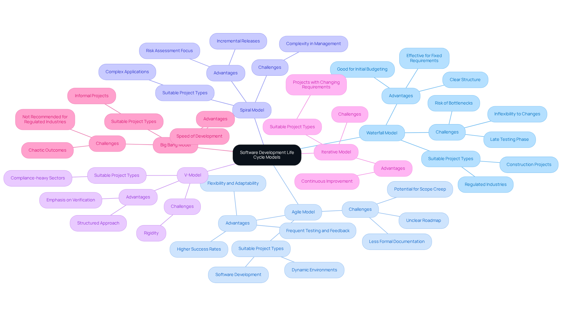 The central node represents the main topic of SDLC models. Each branch represents a different model, and the sub-branches provide details about their advantages and challenges. This layout helps you quickly grasp the relationships and characteristics of each model.