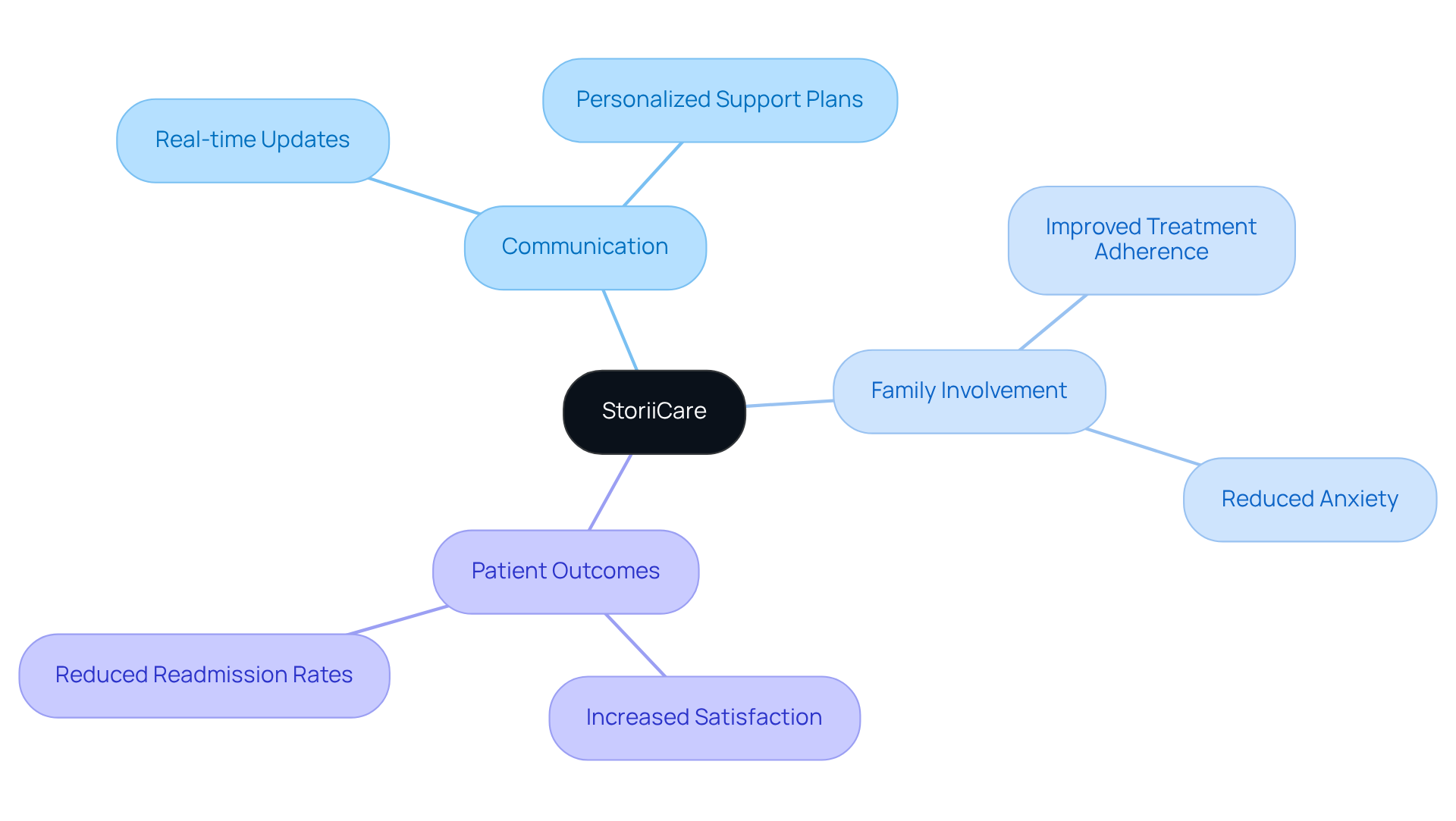 Start at the center with StoriiCare, then explore how it enhances communication and family involvement, leading to better patient outcomes. Each branch represents a key aspect of the platform's benefits.