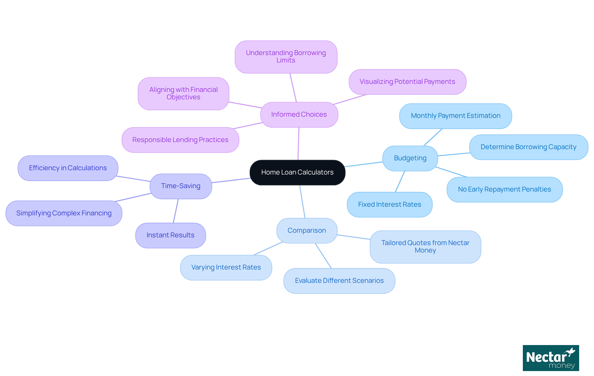 This mindmap shows how using home loan calculators can help you in various ways. Each branch represents a key benefit, and the sub-branches provide more details about that benefit. Follow the branches to understand how they connect back to the main topic.