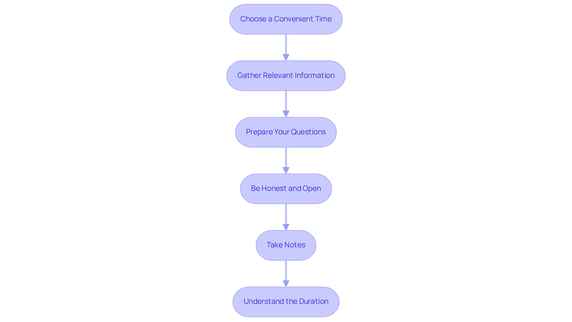 Each box represents a step you should take before your consultation. Follow the arrows to see the order in which to prepare, ensuring you cover everything important for your meeting.