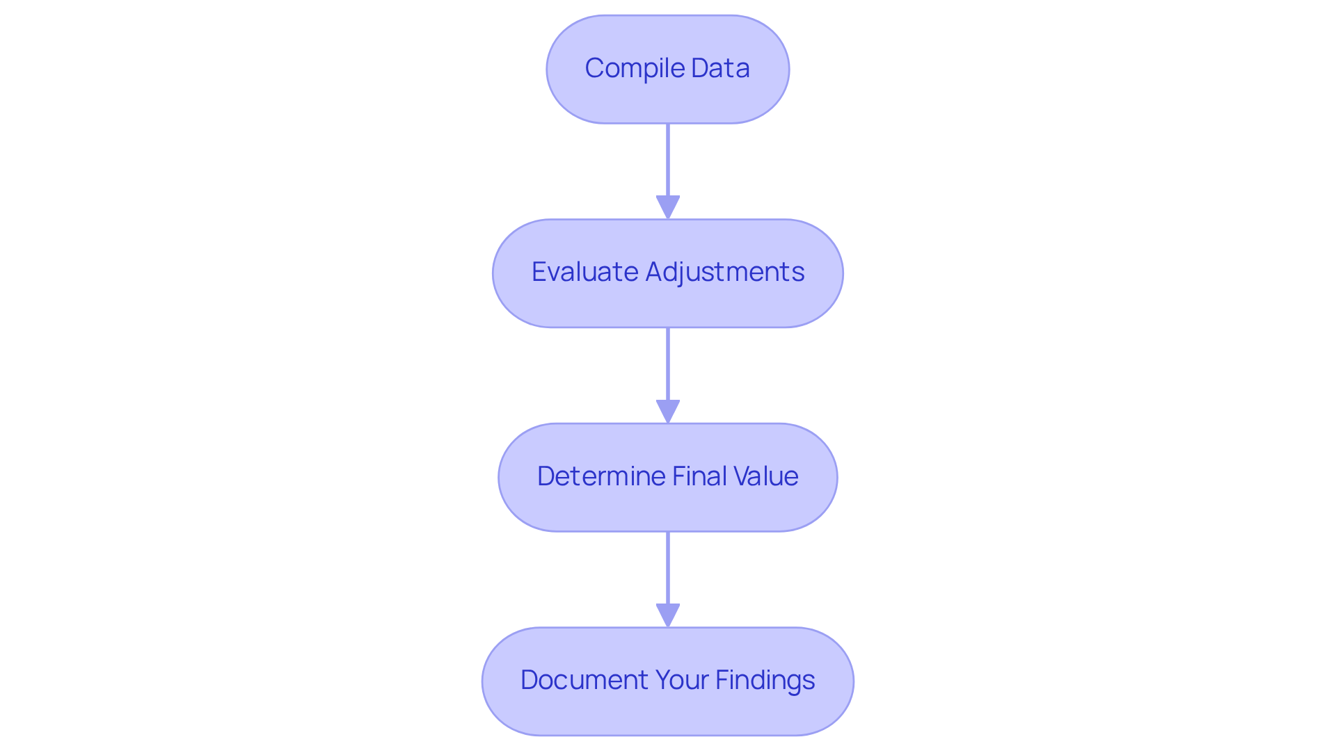 This flowchart outlines the key steps in finalizing a property valuation. Start at the top with 'Compile Data' and follow the arrows down to see how each step leads to the next, culminating in 'Document Your Findings'. Each step is crucial for ensuring a thorough and accurate property appraisal.