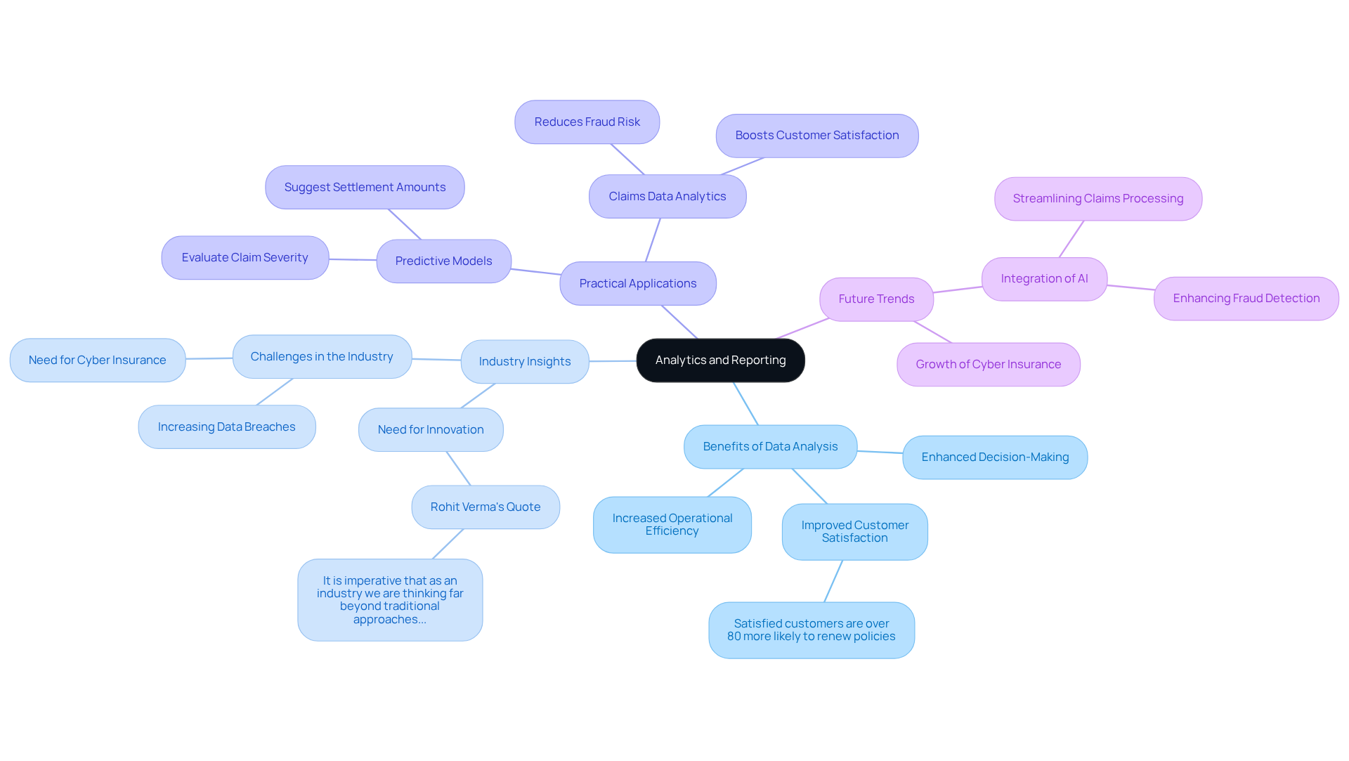 The central node represents the main theme, while each branch shows related ideas. Follow the branches to explore how analytics impacts decision-making and efficiency in the insurance industry. The central node represents the main theme, while each branch shows related ideas. Follow the branches to explore how analytics impacts decision-making and efficiency in the insurance industry.