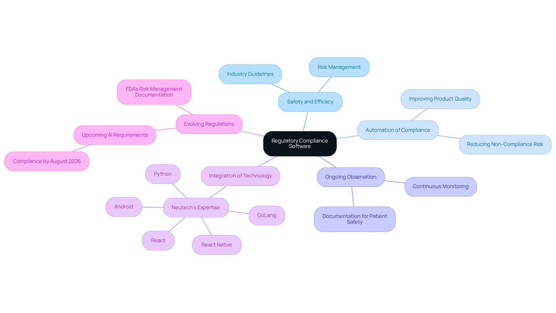 The central node represents the main topic of regulatory compliance software. Each branch highlights a key theme related to compliance, and sub-branches provide more detailed information. This structure helps you understand how different aspects of compliance are interconnected. The central node represents the main topic of regulatory compliance software. Each branch highlights a key theme related to compliance, and sub-branches provide more detailed information. This structure helps you understand how different aspects of compliance are interconnected.