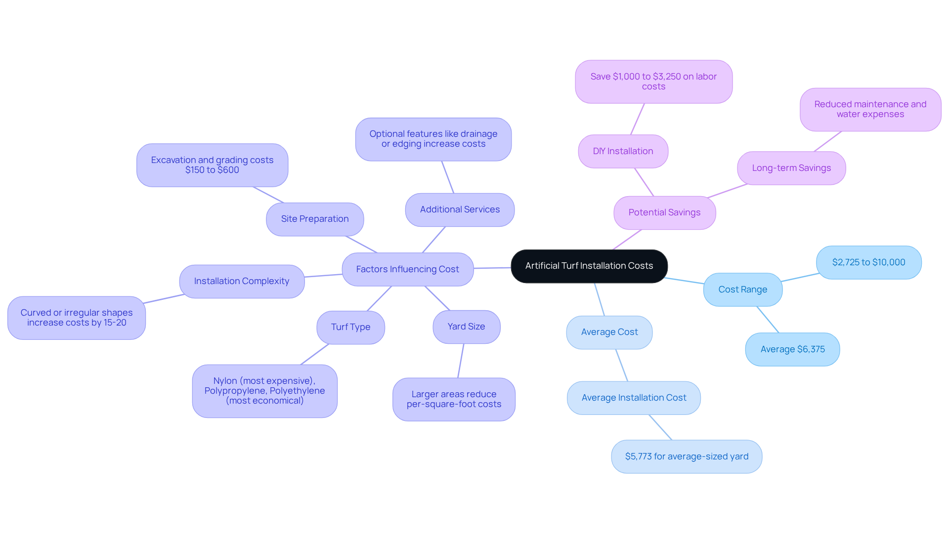 The central node shows the main topic, while branches represent different aspects of installation costs. Each factor influences the overall price, helping you understand what to consider when budgeting for your project.