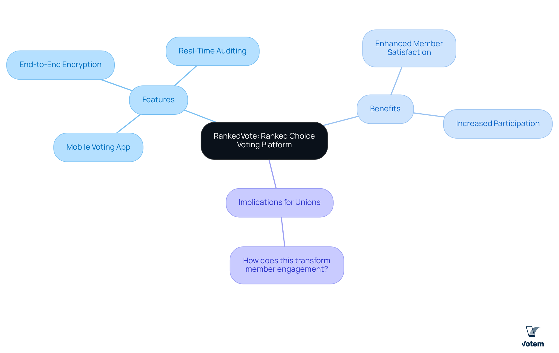 The central node represents the RankedVote platform, with branches leading to its features, benefits, and implications. Each color-coded branch helps you understand the relationship between different aspects of the platform and how they contribute to better voting processes.