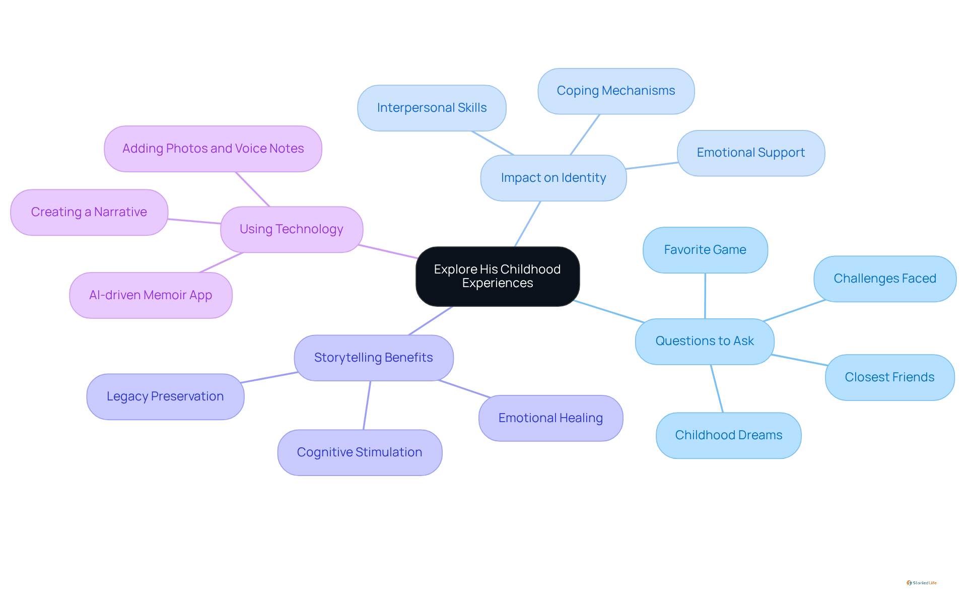 This mindmap helps you visualize how exploring your parent's childhood can deepen your understanding of him. Each branch represents a different aspect of this exploration, from the questions you can ask to the benefits of storytelling. Follow the branches to see how everything connects! This mindmap helps you visualize how exploring your parent's childhood can deepen your understanding of him. Each branch represents a different aspect of this exploration, from the questions you can ask to the benefits of storytelling. Follow the branches to see how everything connects!