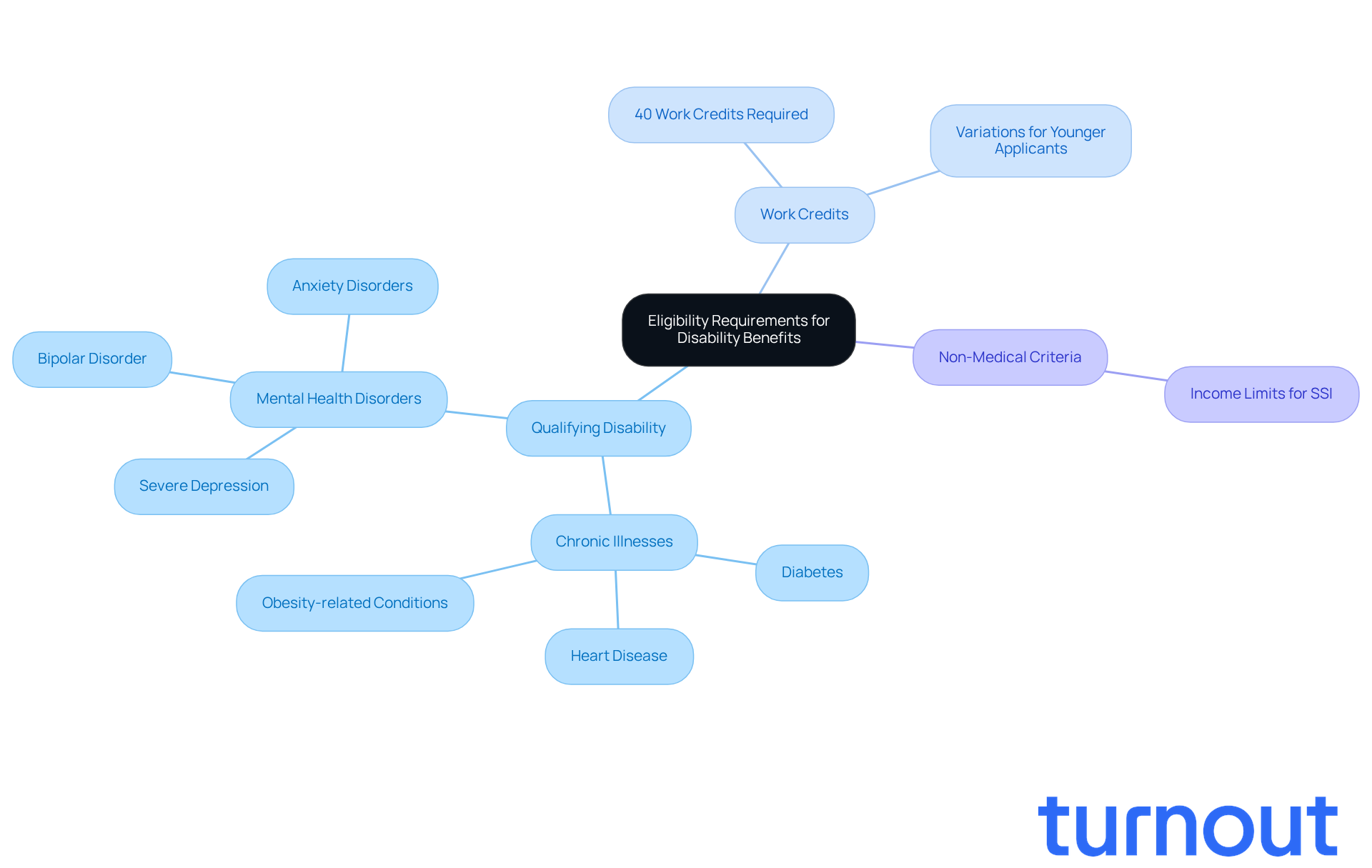 The central node represents the main topic, while the branches show the key criteria needed to qualify for disability benefits. Each sub-branch provides additional details or examples to help clarify the requirements. The central node represents the main topic, while the branches show the key criteria needed to qualify for disability benefits. Each sub-branch provides additional details or examples to help clarify the requirements.