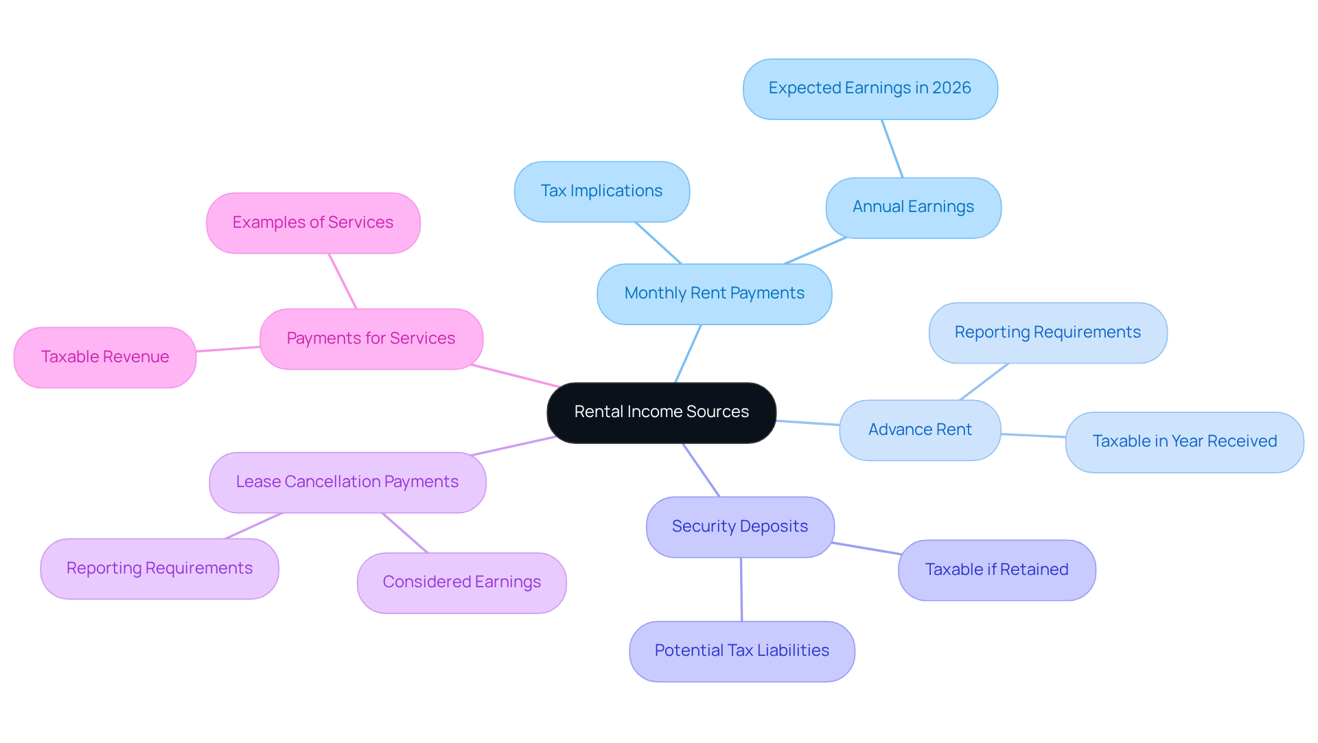 This mindmap shows the different ways landlords can earn rental income. Each branch represents a source of income, and you can follow the branches to see important details about each type.