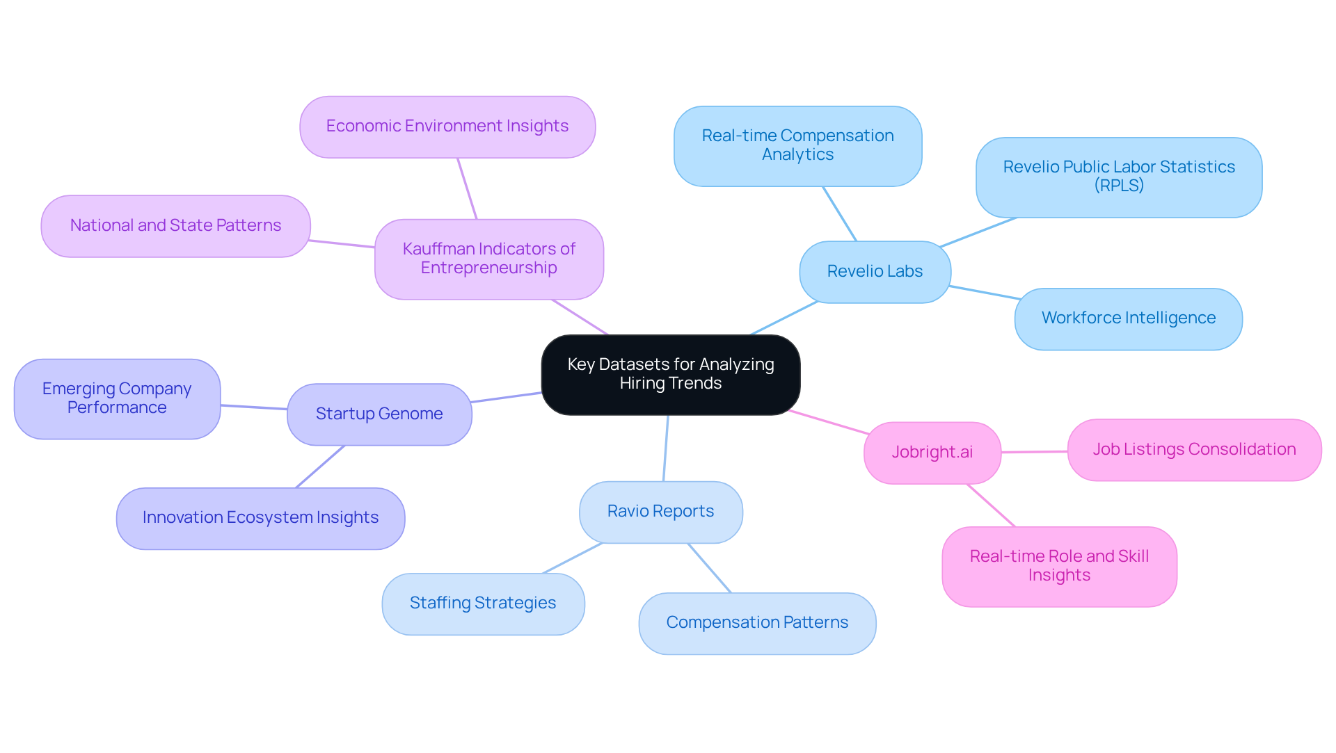 The central node shows the main topic, and each branch represents a specific dataset. Follow the branches to learn about the insights each dataset provides regarding hiring trends.
